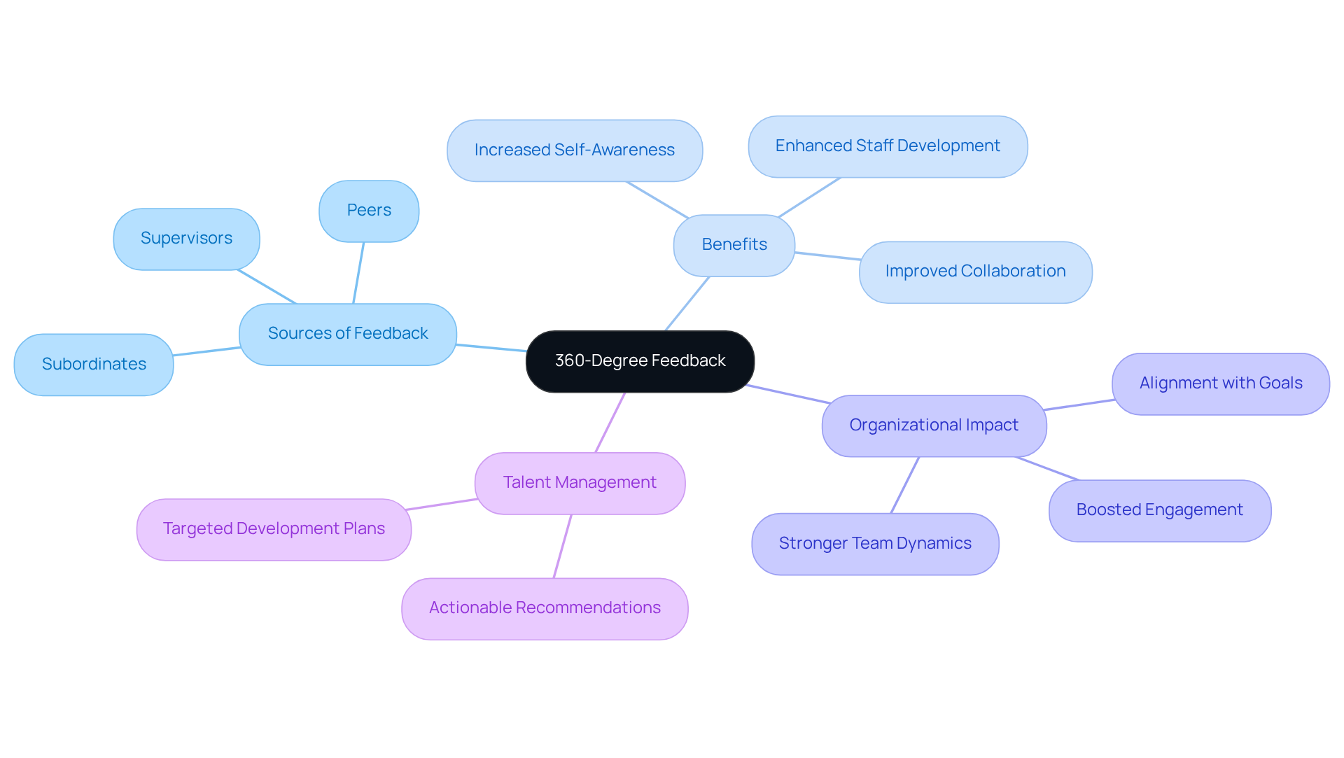 The central node represents the 360-degree feedback concept, with branches showing different sources and benefits. Each branch highlights how these elements work together to improve individual and organizational performance. The central node represents the 360-degree feedback concept, with branches showing different sources and benefits. Each branch highlights how these elements work together to improve individual and organizational performance.