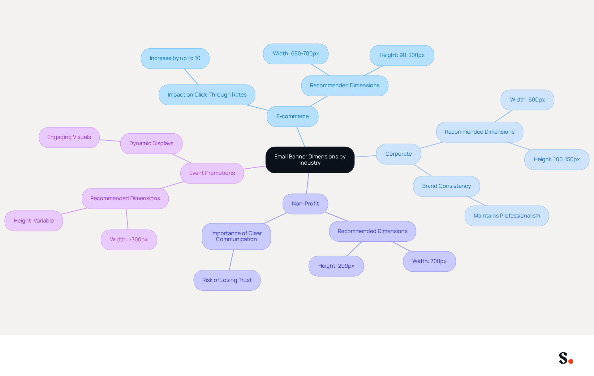 This mindmap shows the recommended dimensions for email banners in different industries. Each branch represents an industry, and the sub-branches provide the specific width and height recommendations. Use this map to quickly understand how dimensions vary across sectors and why they matter for effective marketing. This mindmap shows the recommended dimensions for email banners in different industries. Each branch represents an industry, and the sub-branches provide the specific width and height recommendations. Use this map to quickly understand how dimensions vary across sectors and why they matter for effective marketing.