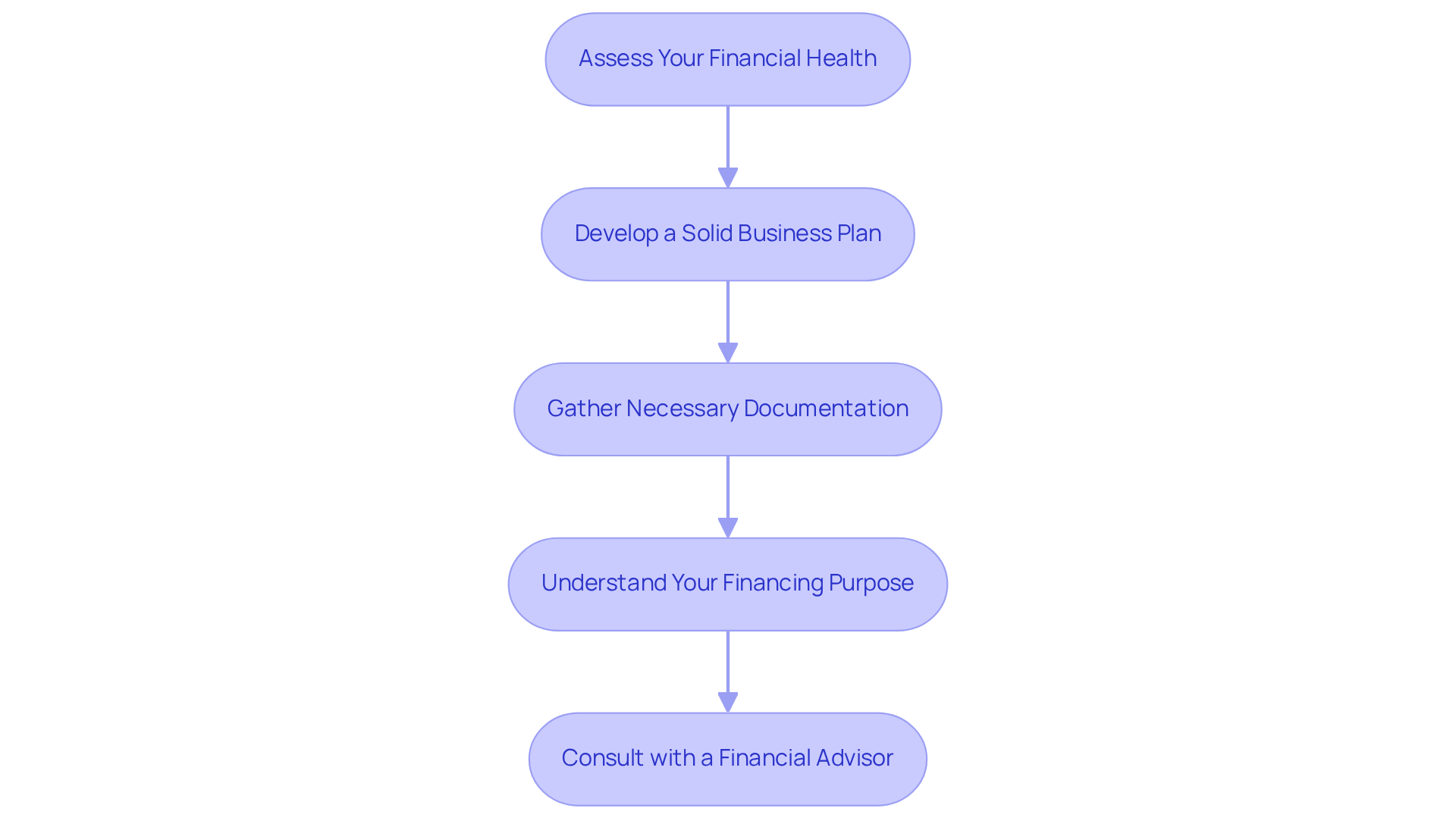 Each box represents a crucial step in preparing your loan application. Follow the arrows to see the order in which you should complete these steps for the best chance of success.
