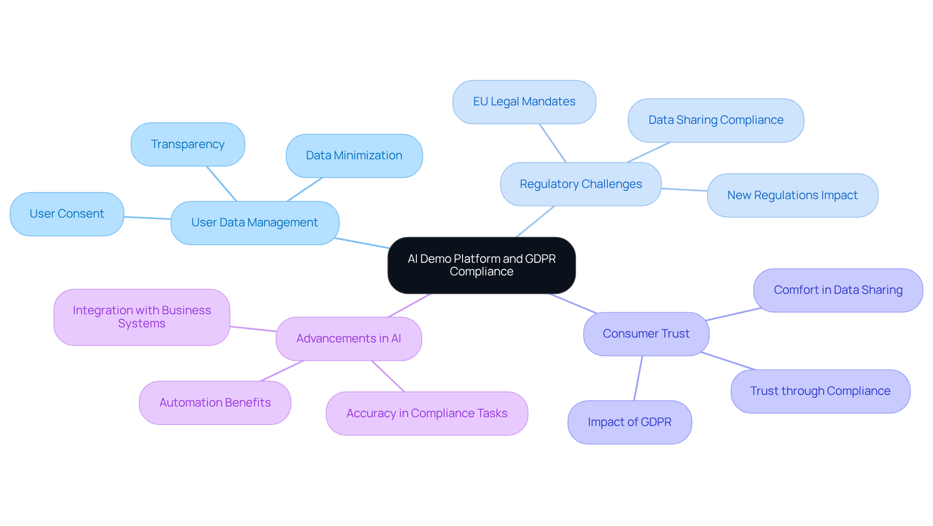 The central node represents the main topic, while the branches show related areas of focus. Each sub-branch provides more detail on specific aspects, helping you see how everything connects.