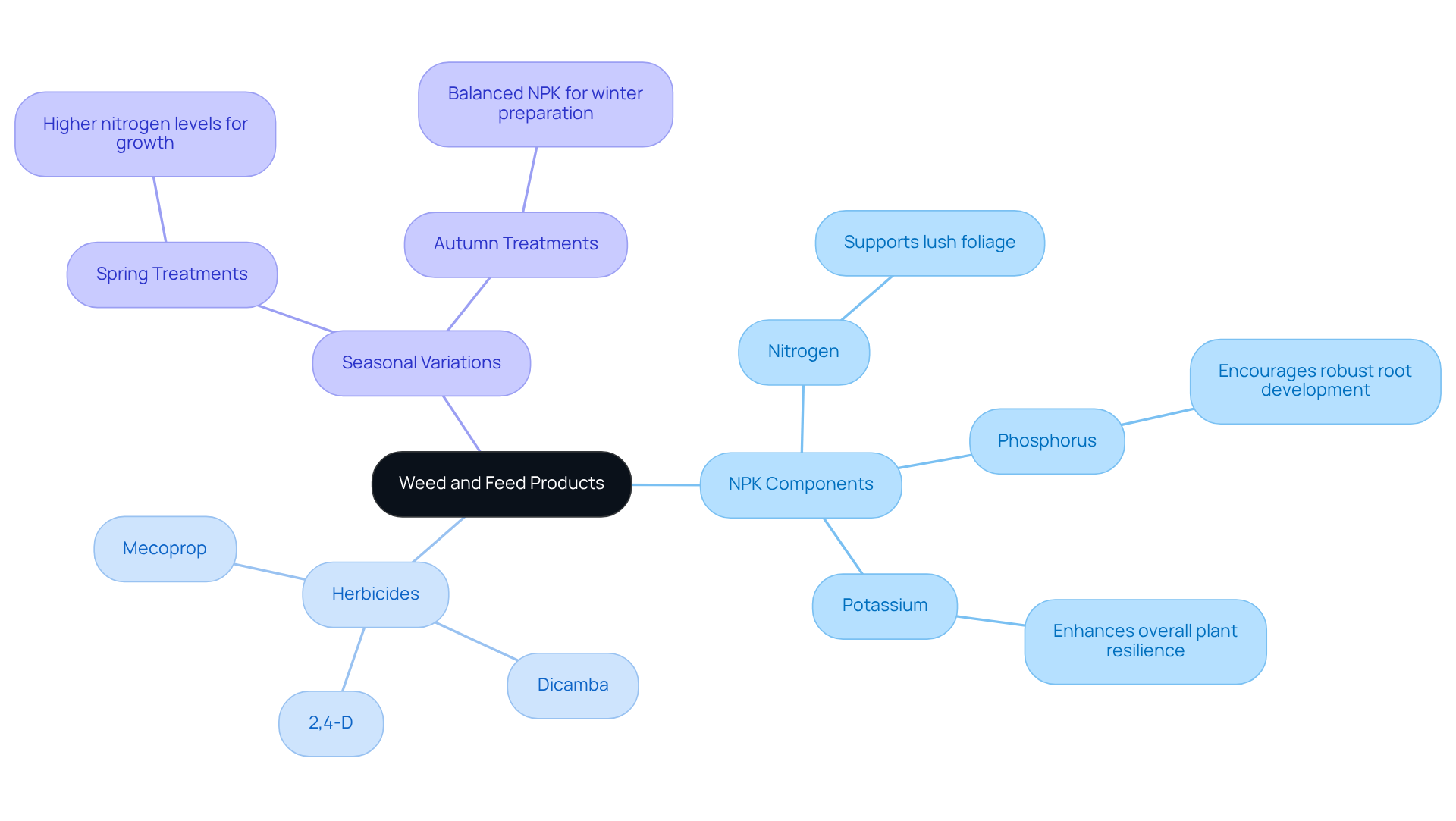 The central node represents the main topic, while branches show important aspects of weed and feed products. Each color-coded branch helps you see how different components contribute to lawn care.