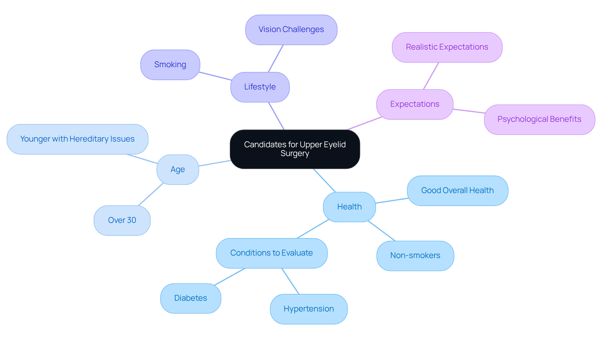 This mindmap illustrates the various factors that determine candidacy for upper eyelid surgery. Each branch represents a key area to consider, helping you understand how health, age, lifestyle, and expectations play a role in the decision-making process.
