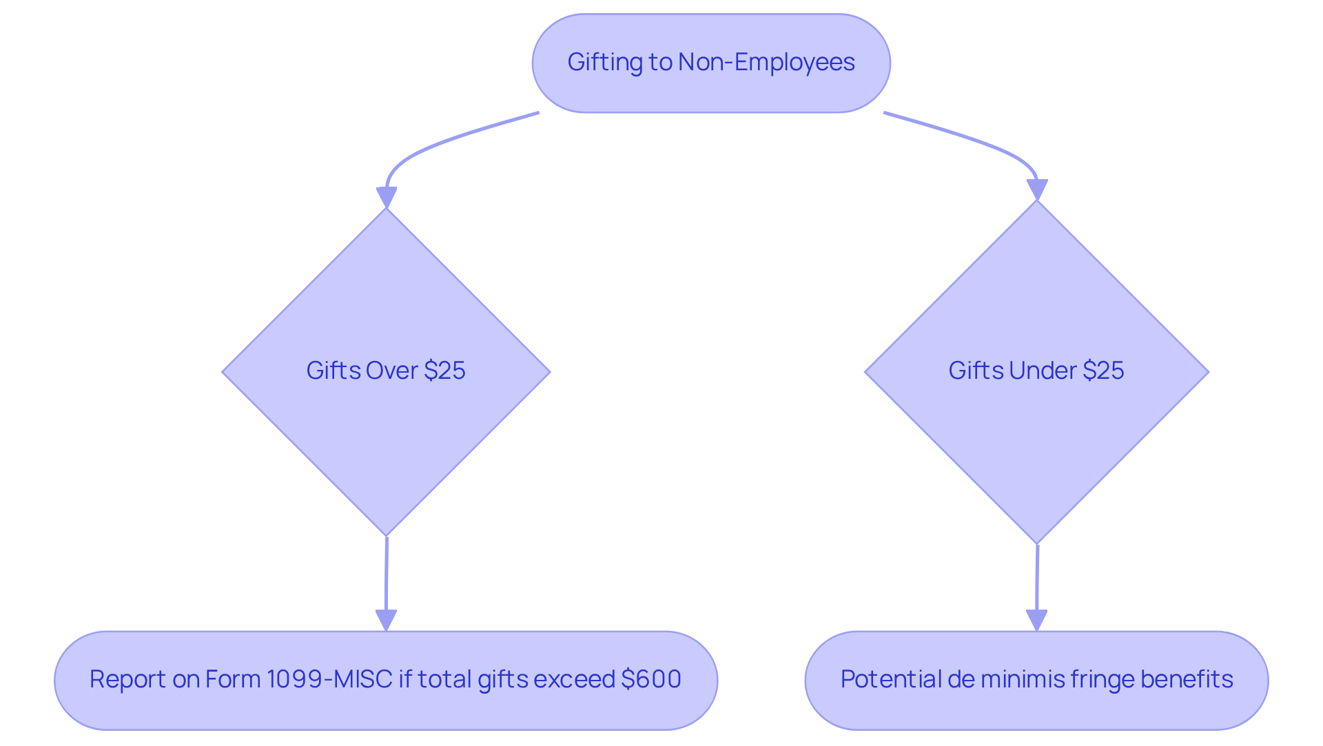 This flowchart helps you navigate the rules for gifting to non-employees. Follow the arrows to see what happens based on the amount of your gift. If your gift is over $25, be aware of the reporting requirements. If it's under $25, you might not need to worry about taxes, but check the rules for low-value items! This flowchart helps you navigate the rules for gifting to non-employees. Follow the arrows to see what happens based on the amount of your gift. If your gift is over $25, be aware of the reporting requirements. If it's under $25, you might not need to worry about taxes, but check the rules for low-value items!