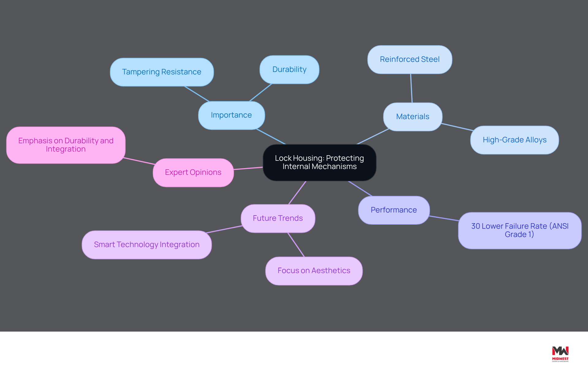 This mindmap illustrates the key aspects of lock housing. Start at the center with the main topic, then explore each branch to see how materials, performance, and future trends contribute to the overall effectiveness and durability of locking mechanisms.