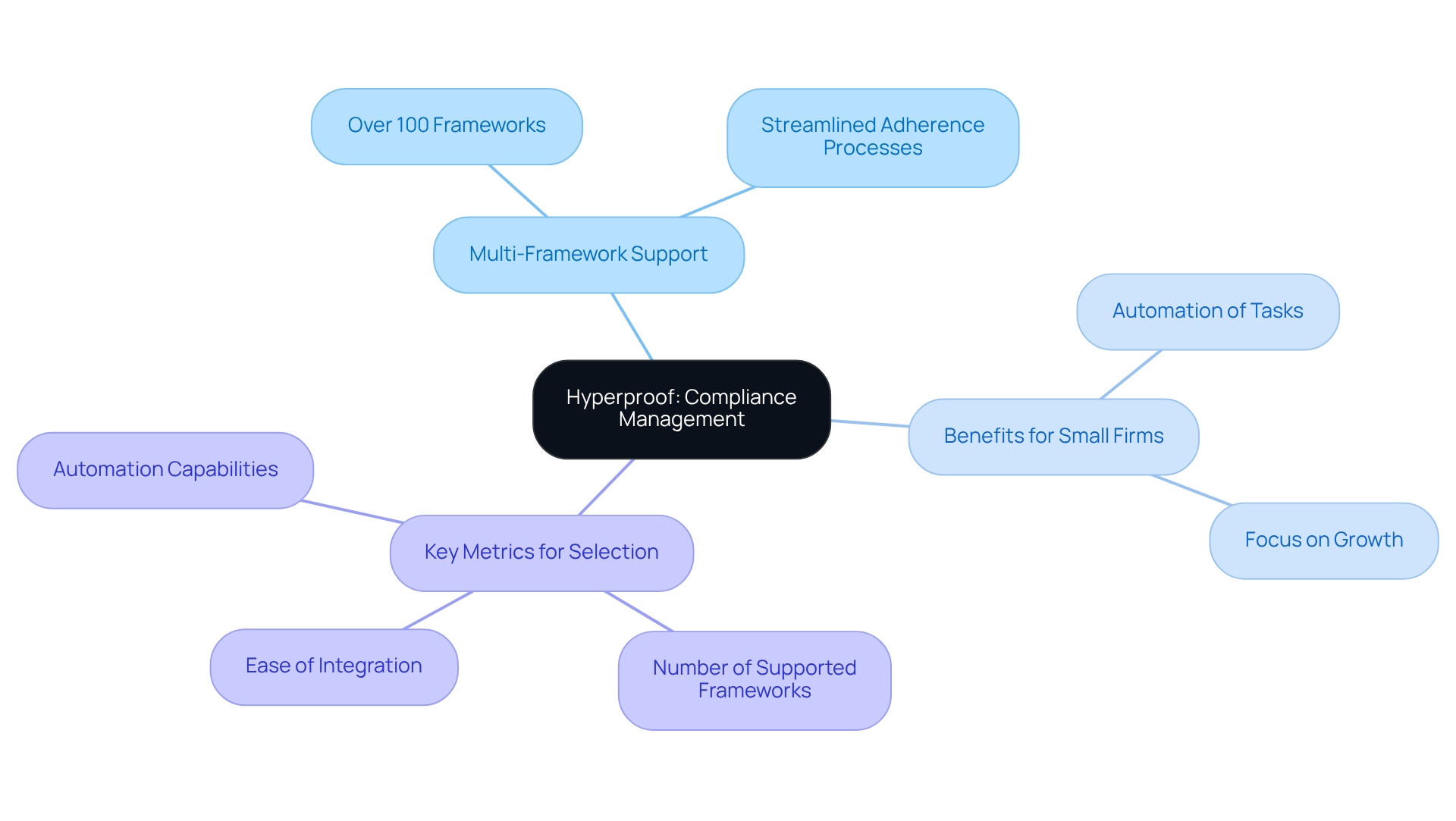 Start at the center with Hyperproof, then explore its features and benefits through the branches. Each branch represents a key aspect of the platform, helping you understand how it supports compliance in financial organizations.