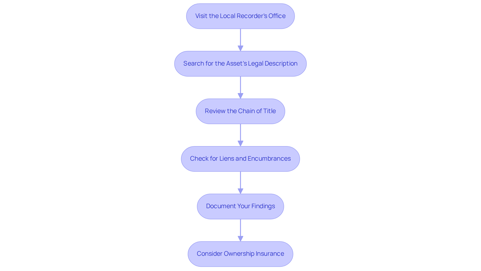 Each box represents a step in the title search process. Follow the arrows from one step to the next, ensuring you complete each part to achieve a thorough title search. Each box represents a step in the title search process. Follow the arrows from one step to the next, ensuring you complete each part to achieve a thorough title search.