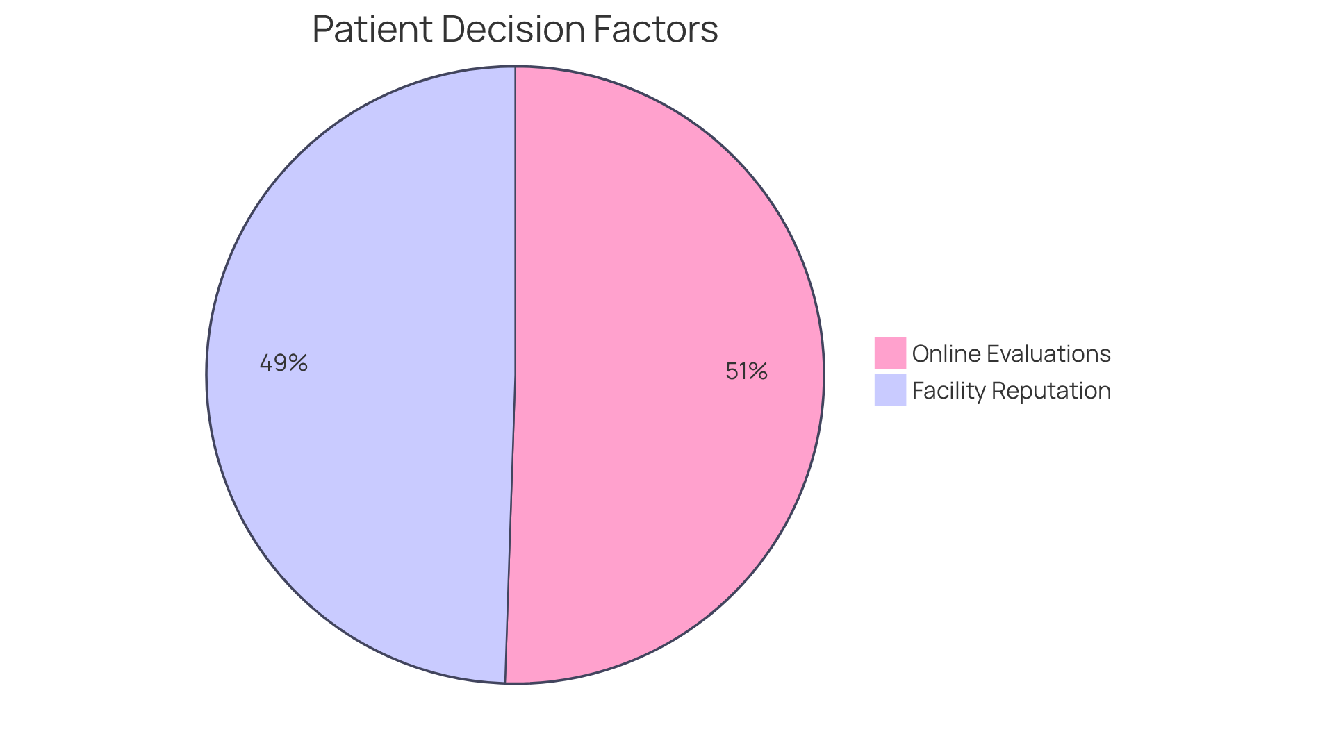 Each slice of the pie shows how important different factors are when patients choose a medical provider. The bigger the slice, the more people consider that factor important.