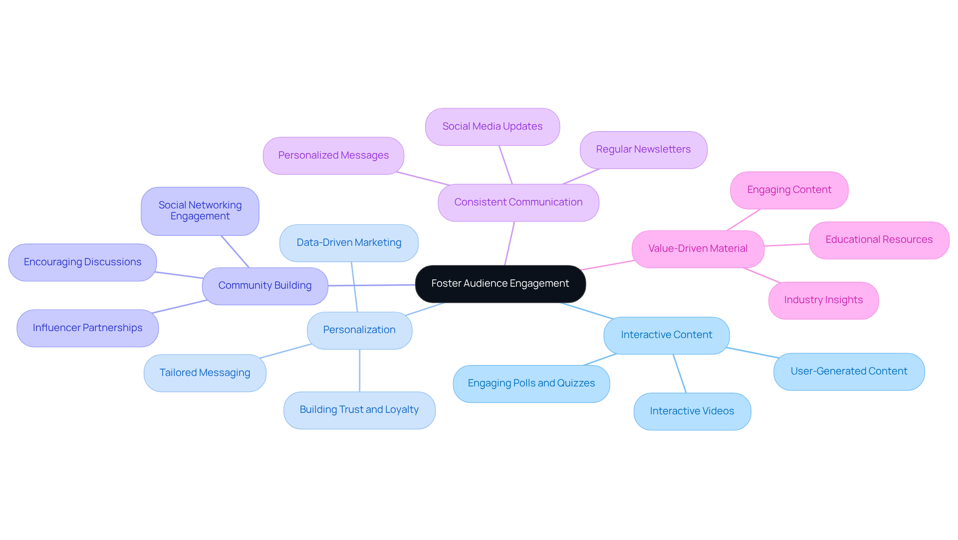The center represents the main goal of engaging your audience, while the branches show different strategies you can use. Each strategy has its own unique approach to building relationships, making it easier to understand how to connect with your followers.