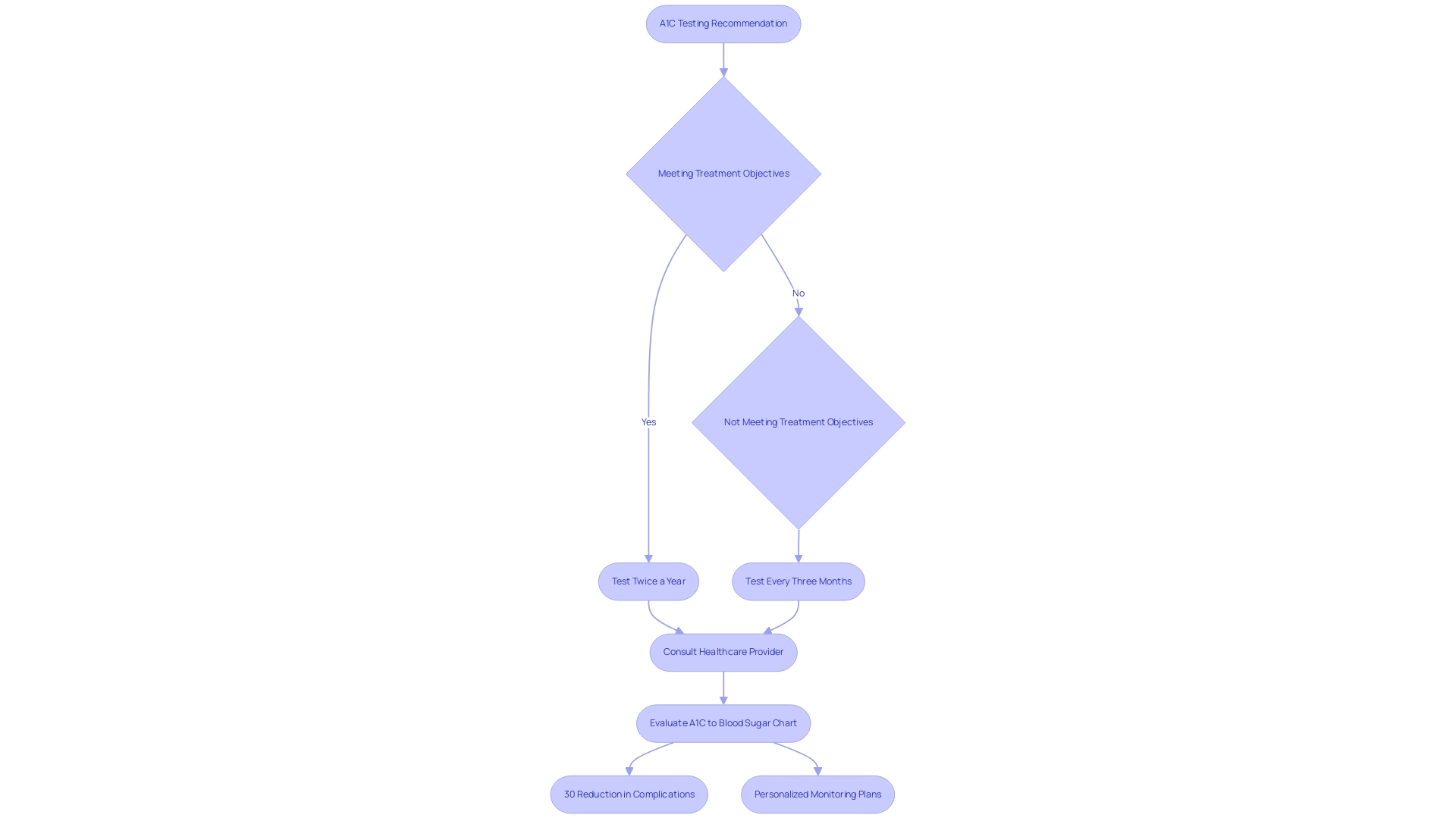 Each box represents a step in the A1C monitoring process, with arrows indicating the flow of actions based on treatment objectives.