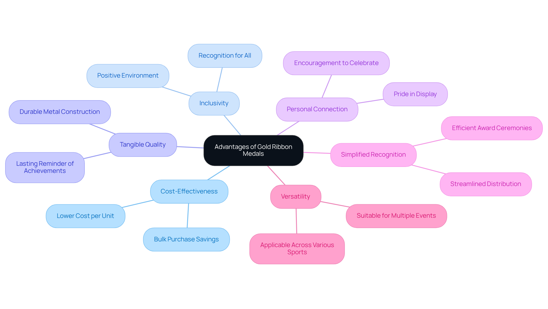 The central node represents the main topic, while the branches show different benefits. Each sub-point provides more detail about how gold ribbon medals positively impact events and participants. The central node represents the main topic, while the branches show different benefits. Each sub-point provides more detail about how gold ribbon medals positively impact events and participants.