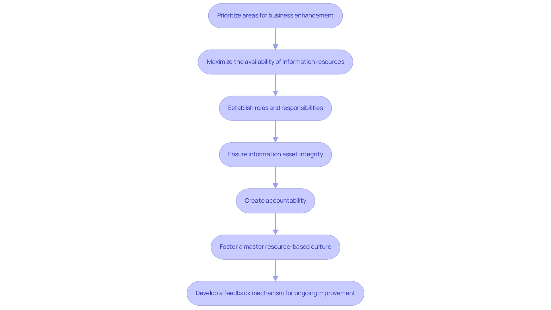 Each box represents a step in the framework, and the arrows indicate the sequential flow of actions to implement effective product synchronization.