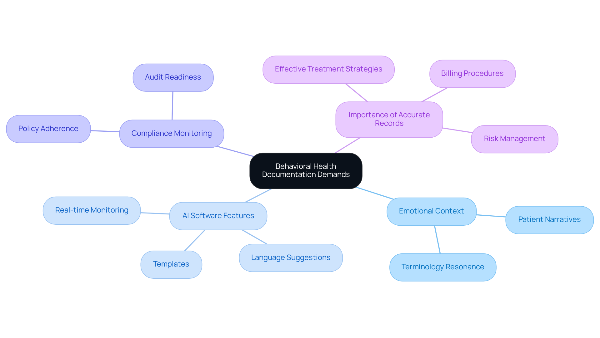 Start at the center with the main topic, then explore the branches to see how emotional context, software features, and compliance monitoring contribute to effective documentation practices.