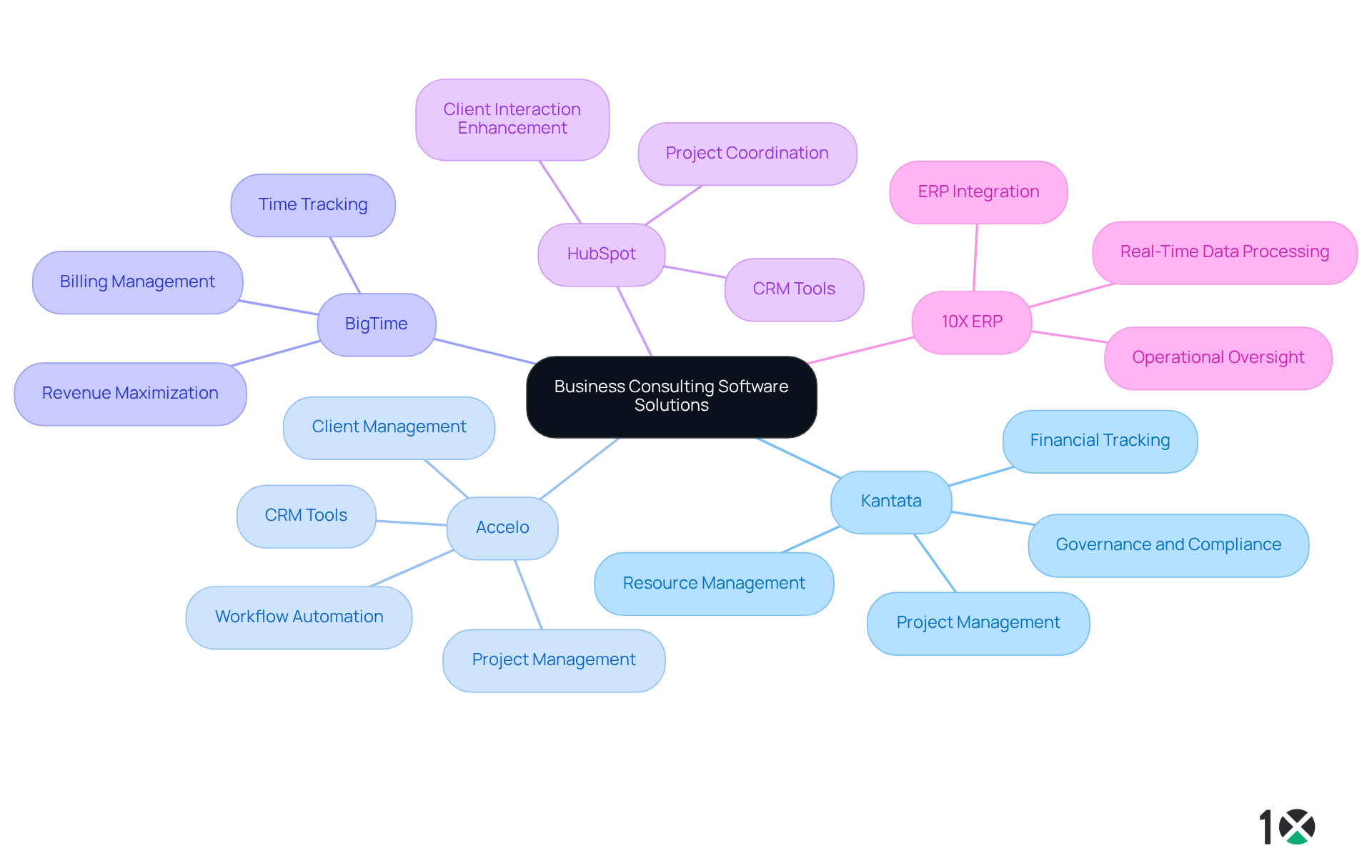 The central node represents the overall category of software, while each branch highlights a specific solution and its features. Explore the branches to understand how each software can meet different business needs. The central node represents the overall category of software, while each branch highlights a specific solution and its features. Explore the branches to understand how each software can meet different business needs.