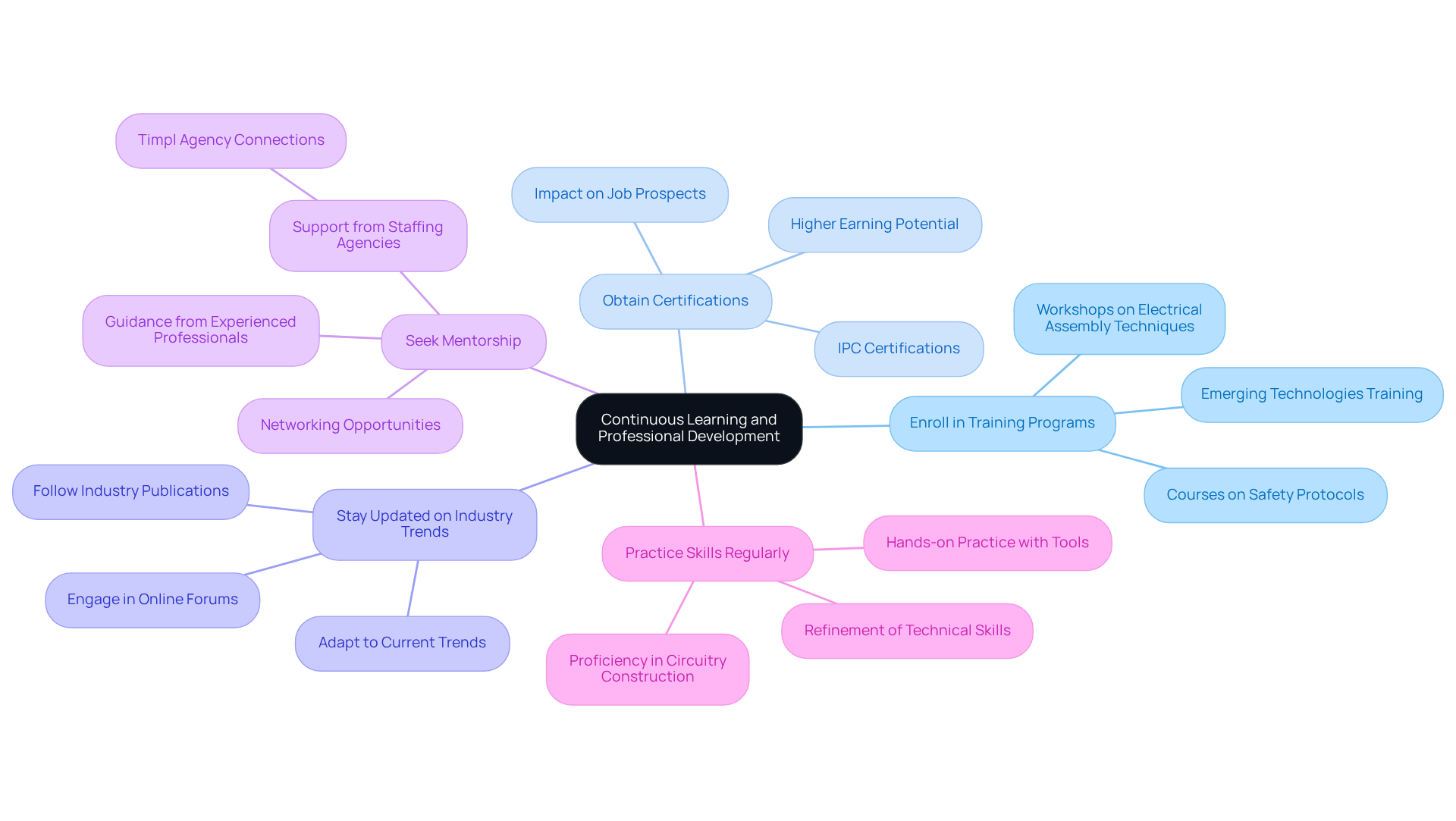 The central node represents the importance of continuous learning, while each branch shows a specific action you can take to improve your career prospects. Follow the branches to explore each step and its significance. The central node represents the importance of continuous learning, while each branch shows a specific action you can take to improve your career prospects. Follow the branches to explore each step and its significance.