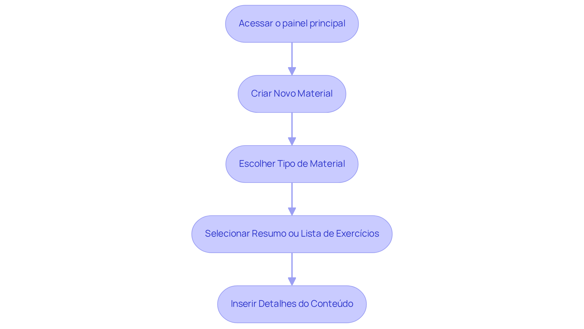 Cada caixa representa uma etapa no processo de criação de materiais. Siga as setas para entender como avançar de uma etapa para a próxima.