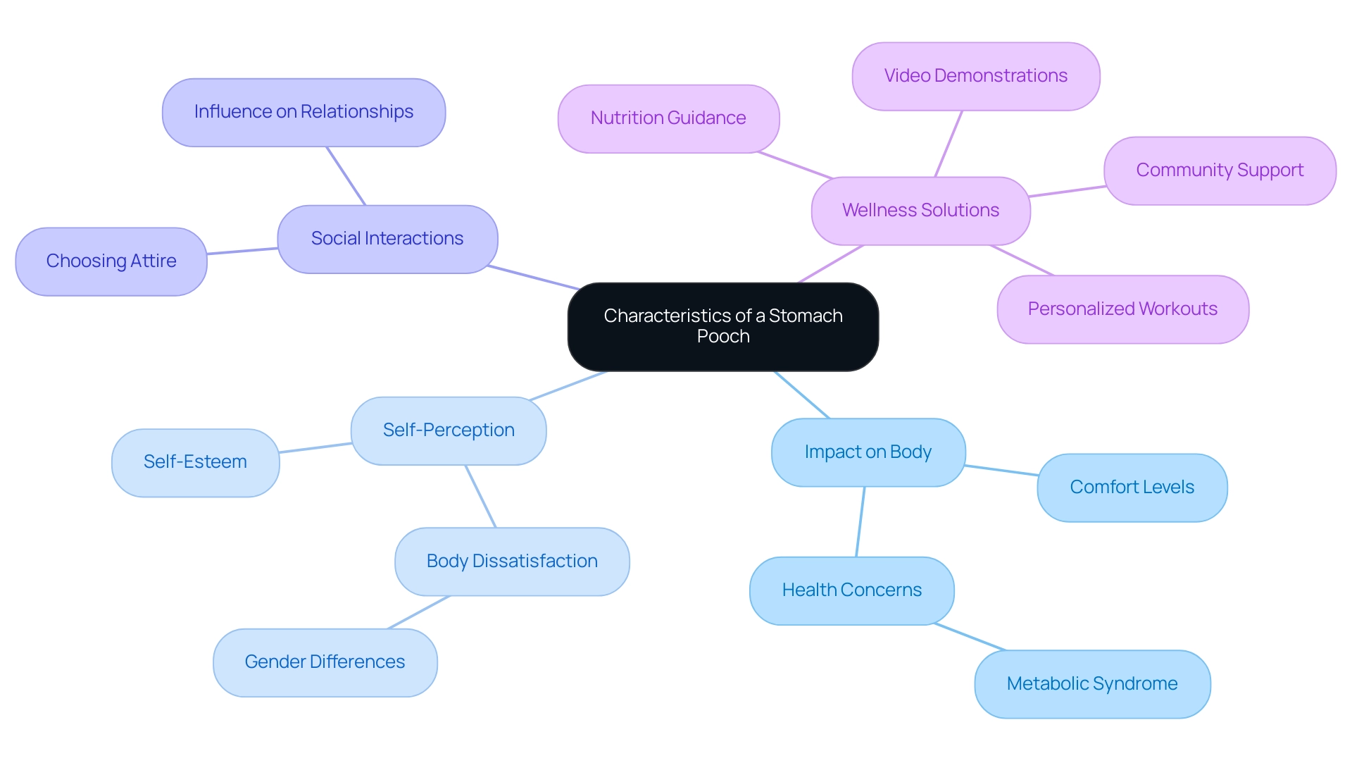 The central node represents the characteristics, with branches detailing impacts and wellness solutions. Colors differentiate the main categories.