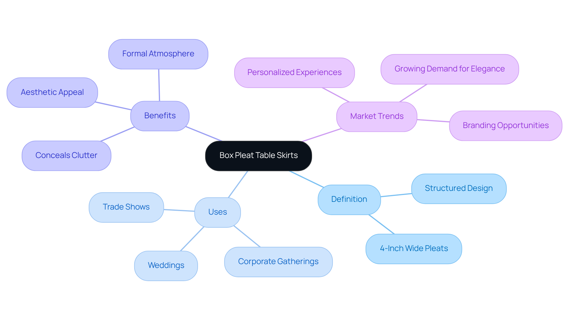The central node represents the main topic, while the branches show different aspects of box pleat table skirts. Each branch helps you explore their definition, uses, benefits, and current market trends.
