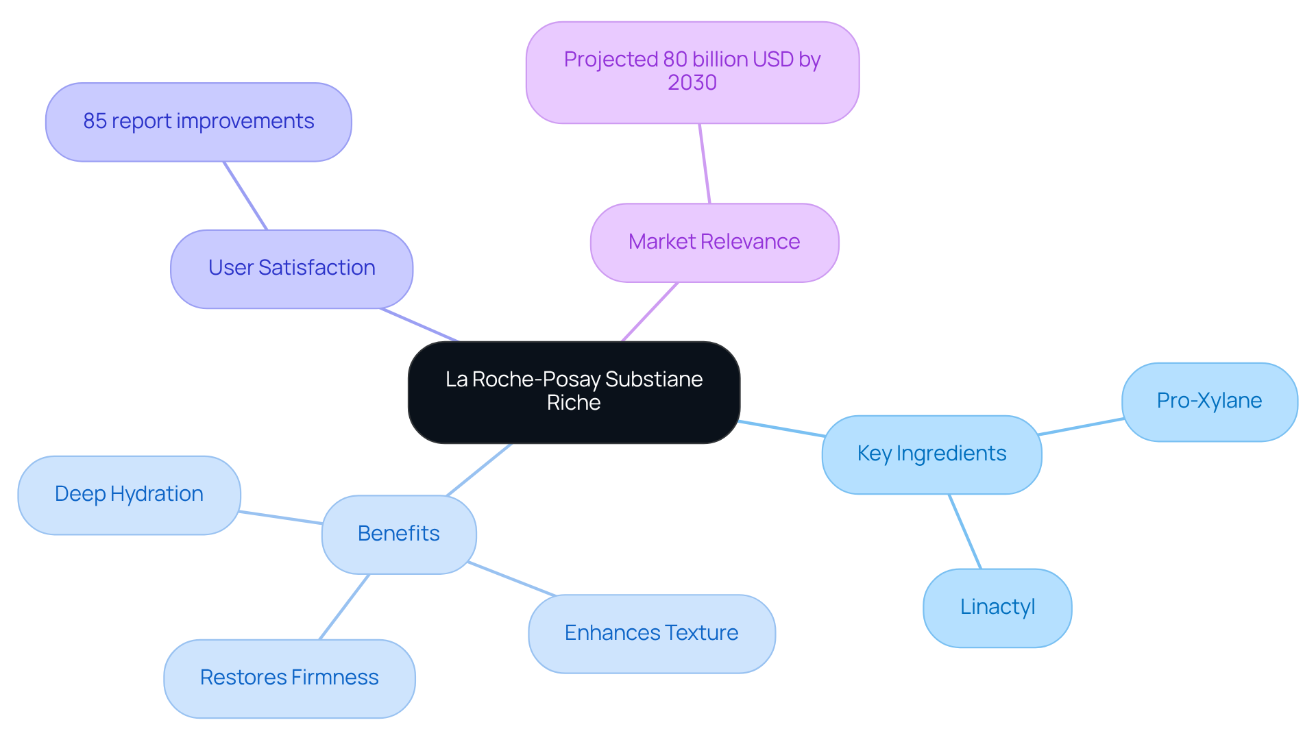 The central node represents the product, while branches show its key features and benefits. Each branch connects to specific details, helping you see how everything fits together in understanding the product's impact.