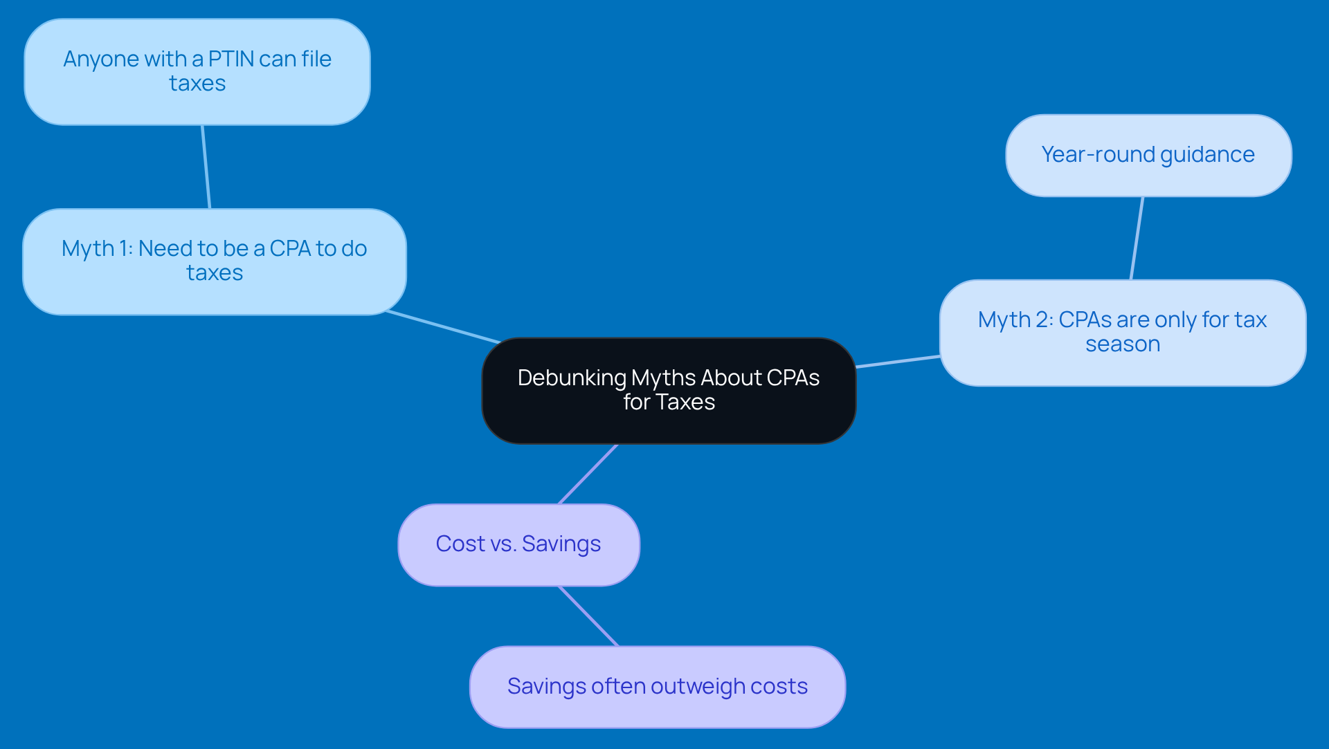 The central node represents the main topic, while the branches show common myths and facts about CPAs. Each branch helps clarify misconceptions and highlights the benefits of hiring a CPA. The central node represents the main topic, while the branches show common myths and facts about CPAs. Each branch helps clarify misconceptions and highlights the benefits of hiring a CPA.