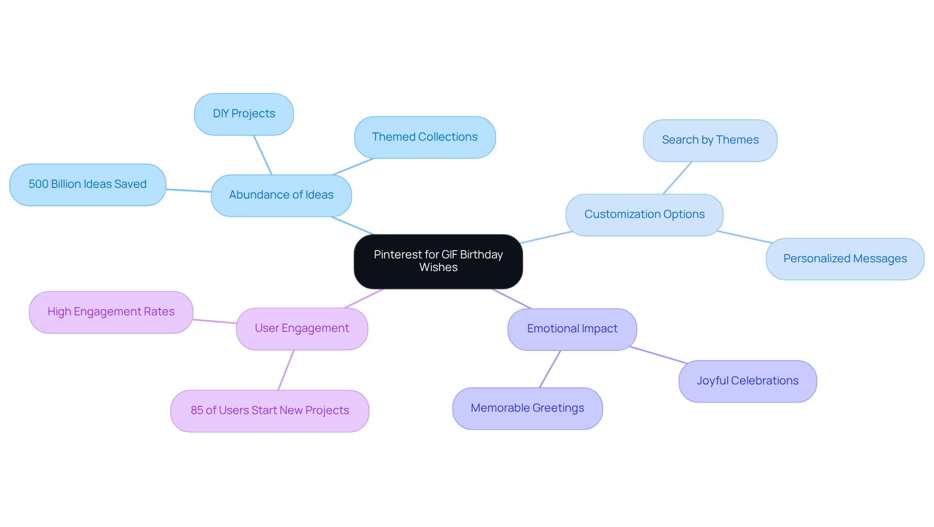 The central node represents Pinterest as a resource, while the branches show different ways it can enhance birthday celebrations. Each sub-branch provides specific examples or details related to that area.