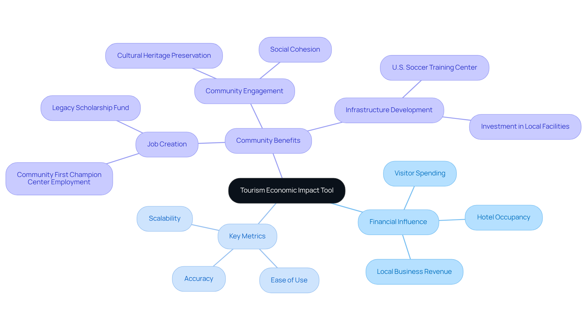 The center shows the main topic, while branches represent different aspects of how sports tourism affects local economies. Each branch breaks down into specific metrics or benefits, helping you understand the full picture.