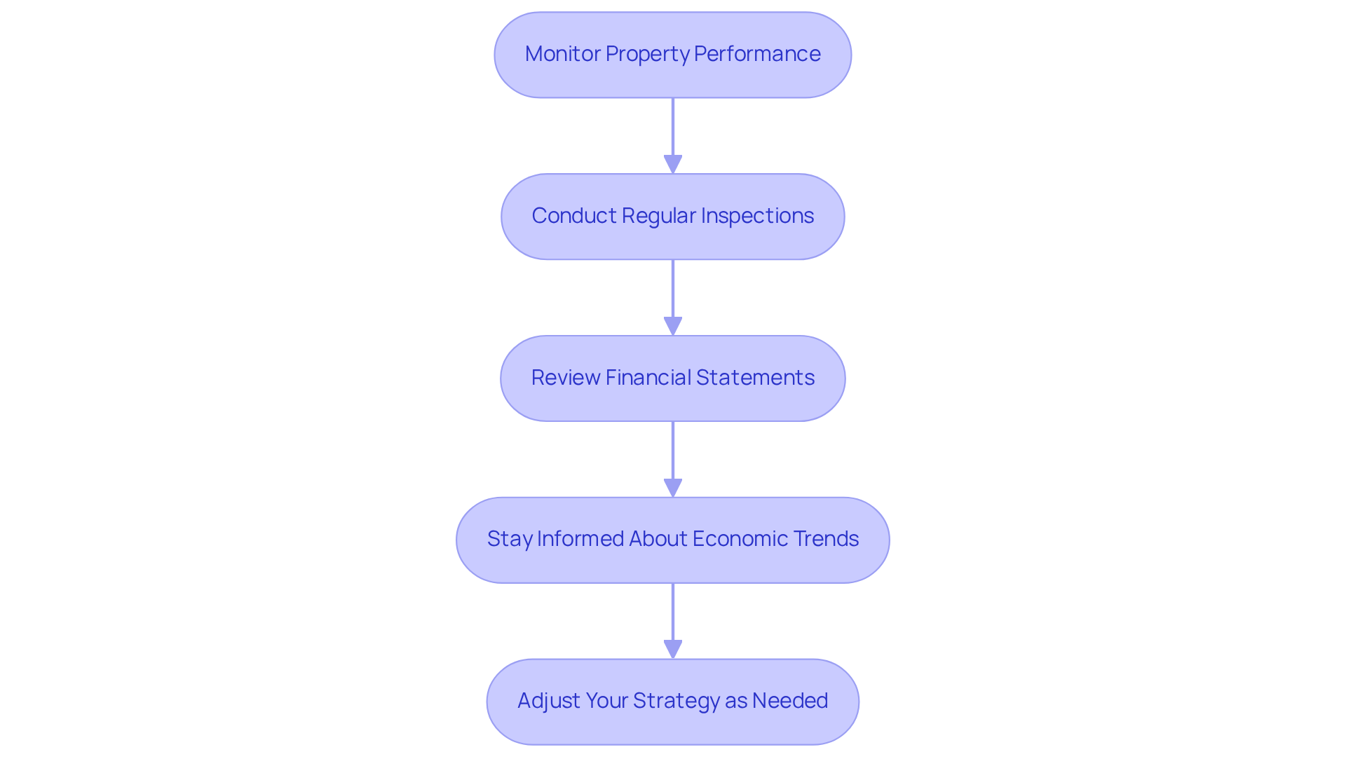 Each box represents a key action in managing your investments. Follow the arrows to see the order in which these actions should be taken for effective investment management.