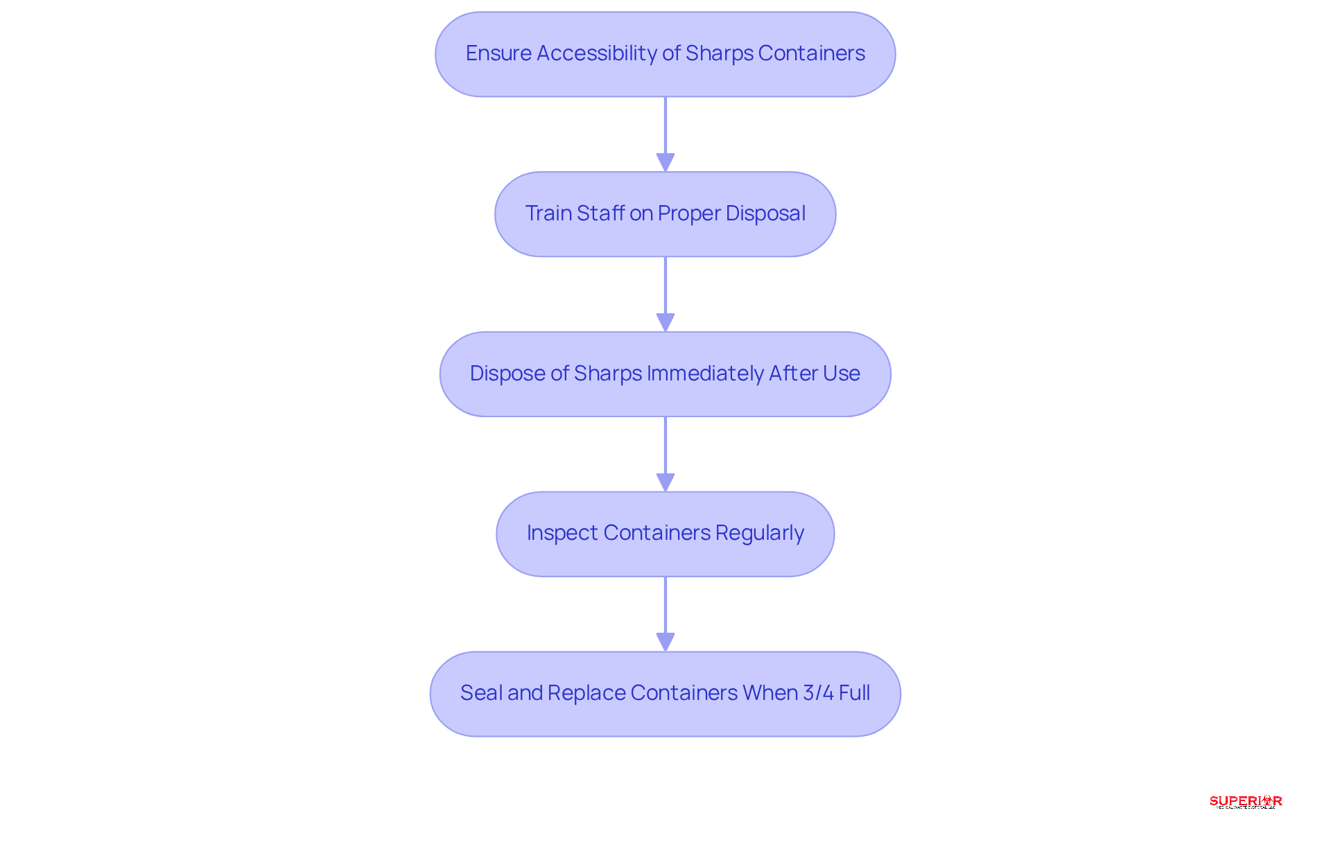 Follow the arrows to see the steps for safely disposing of sharps. Each box represents an important action that helps prevent injuries and ensures compliance with safety regulations.