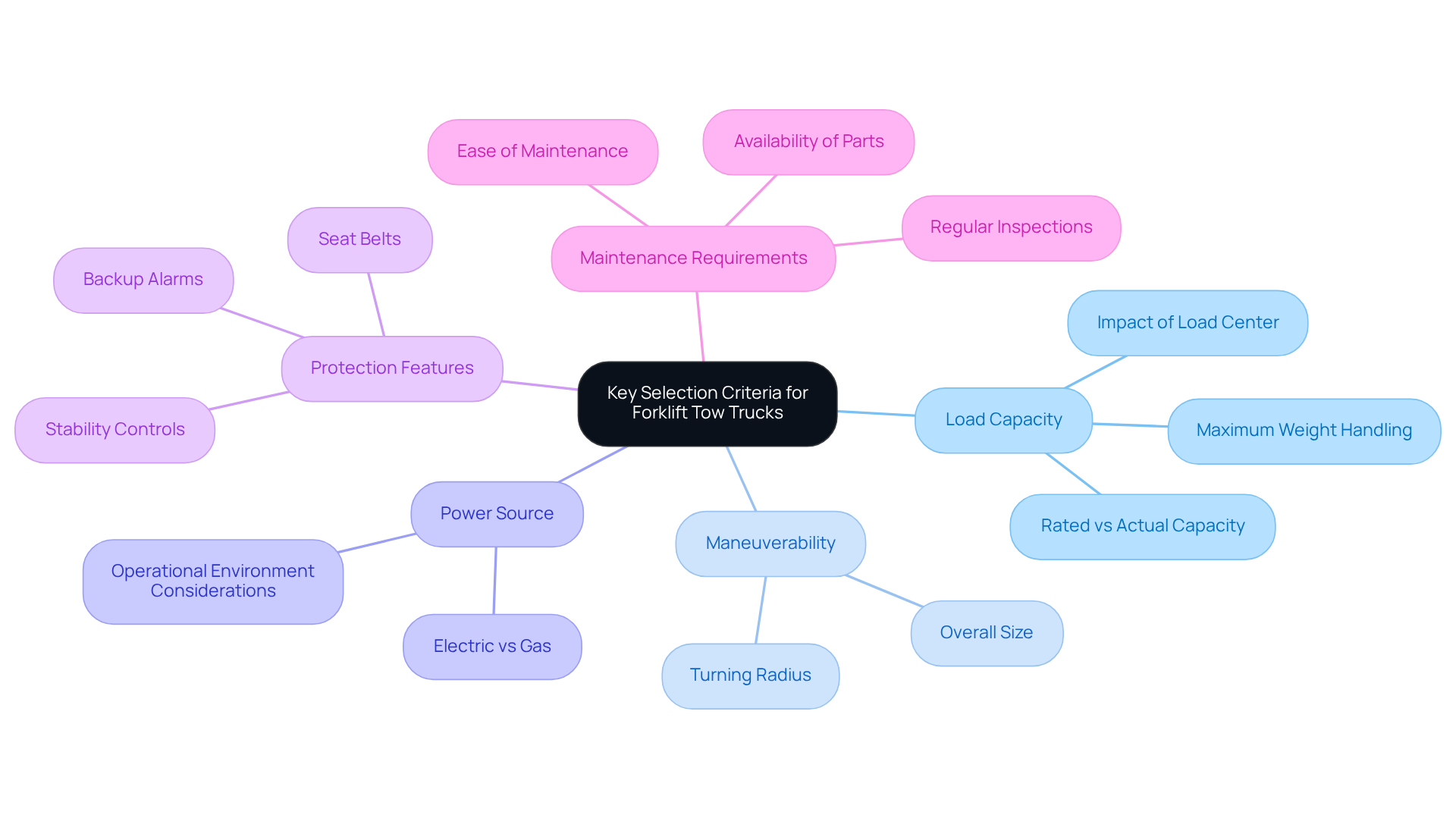The center represents the main topic of selection criteria, while the branches show the specific factors to consider. Each color-coded branch helps you quickly identify different aspects of the decision-making process. The center represents the main topic of selection criteria, while the branches show the specific factors to consider. Each color-coded branch helps you quickly identify different aspects of the decision-making process.