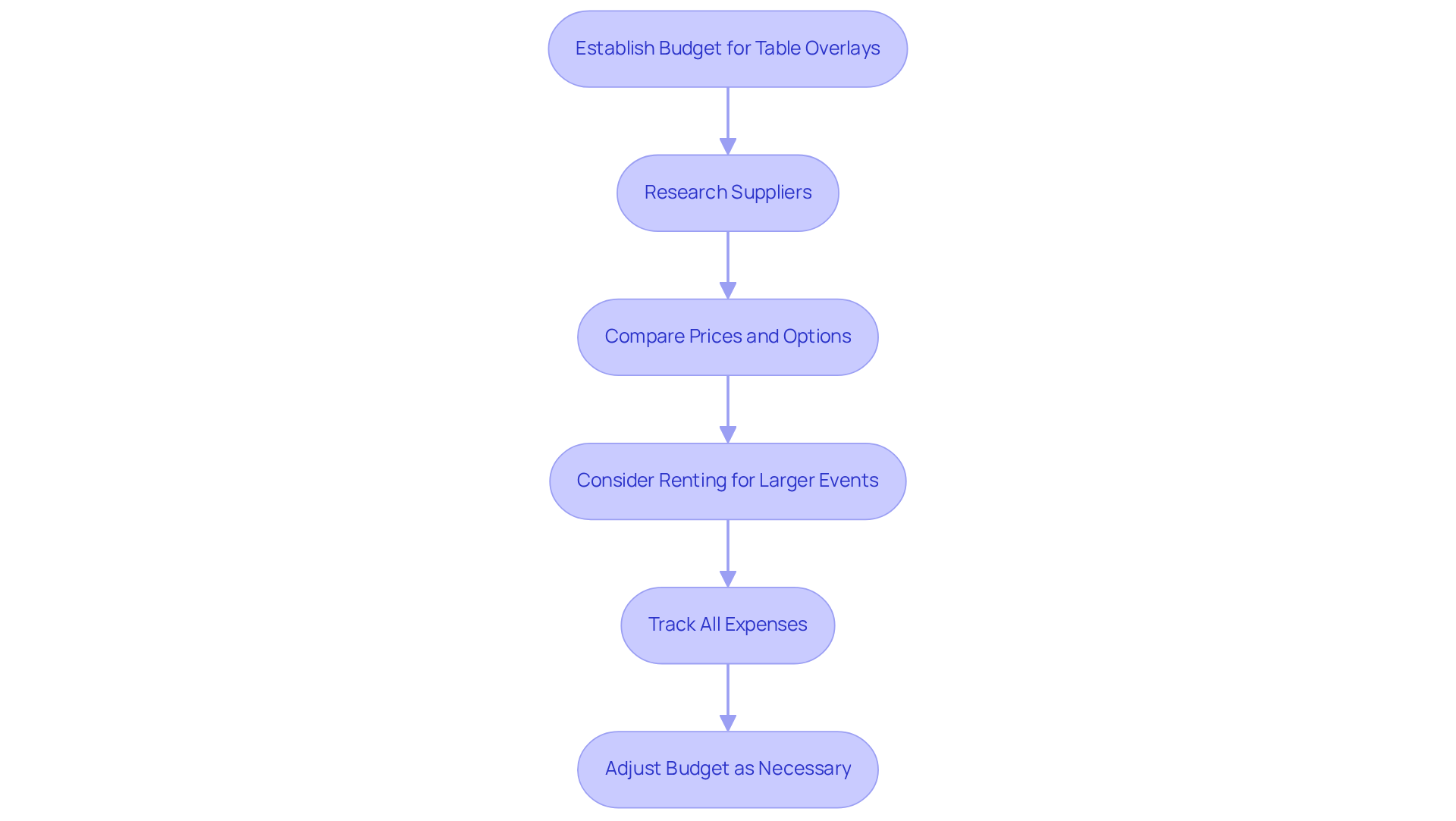 Each box represents a step in the process of managing your sourcing and budgeting for table overlays. Follow the arrows to see how to move from one step to the next, ensuring you stay on track for a successful event.