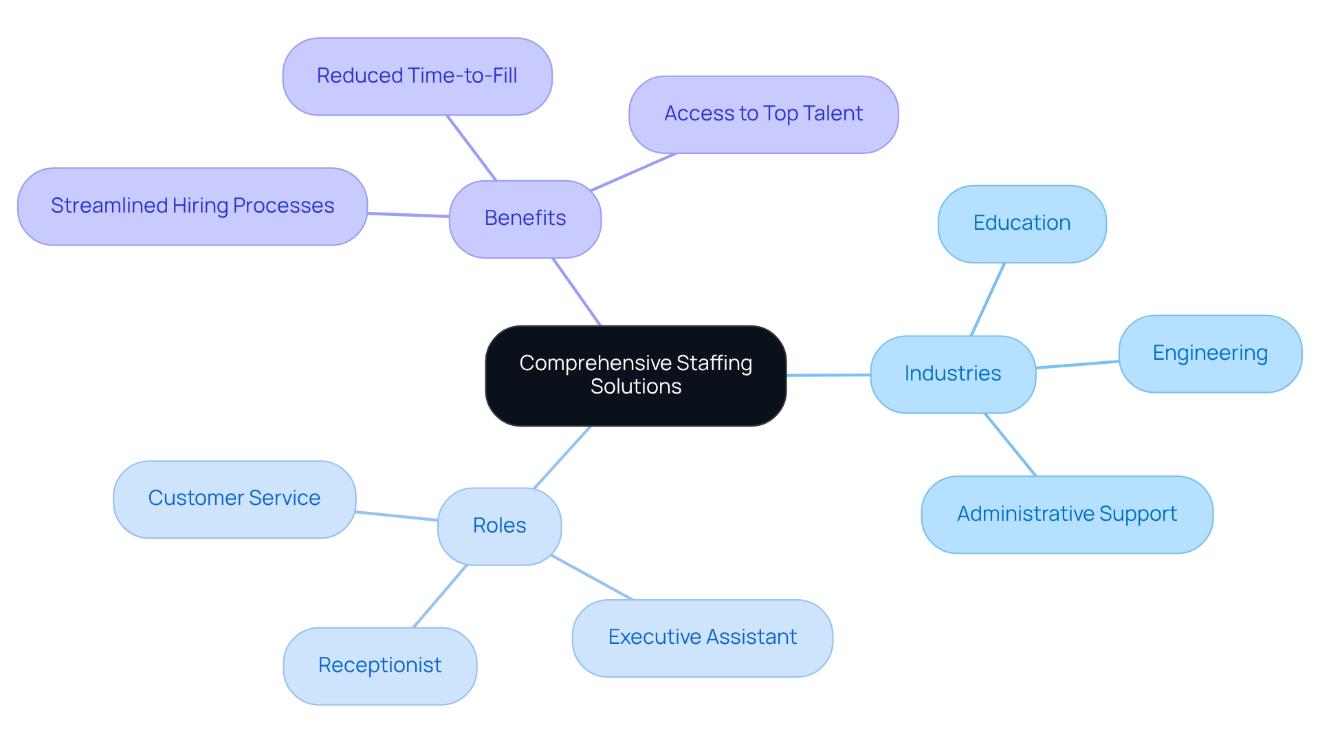 The center represents the core offering of staffing solutions, and the branches show the different industries served and the specific roles targeted, helping you understand the breadth of services provided. The center represents the core offering of staffing solutions, and the branches show the different industries served and the specific roles targeted, helping you understand the breadth of services provided.