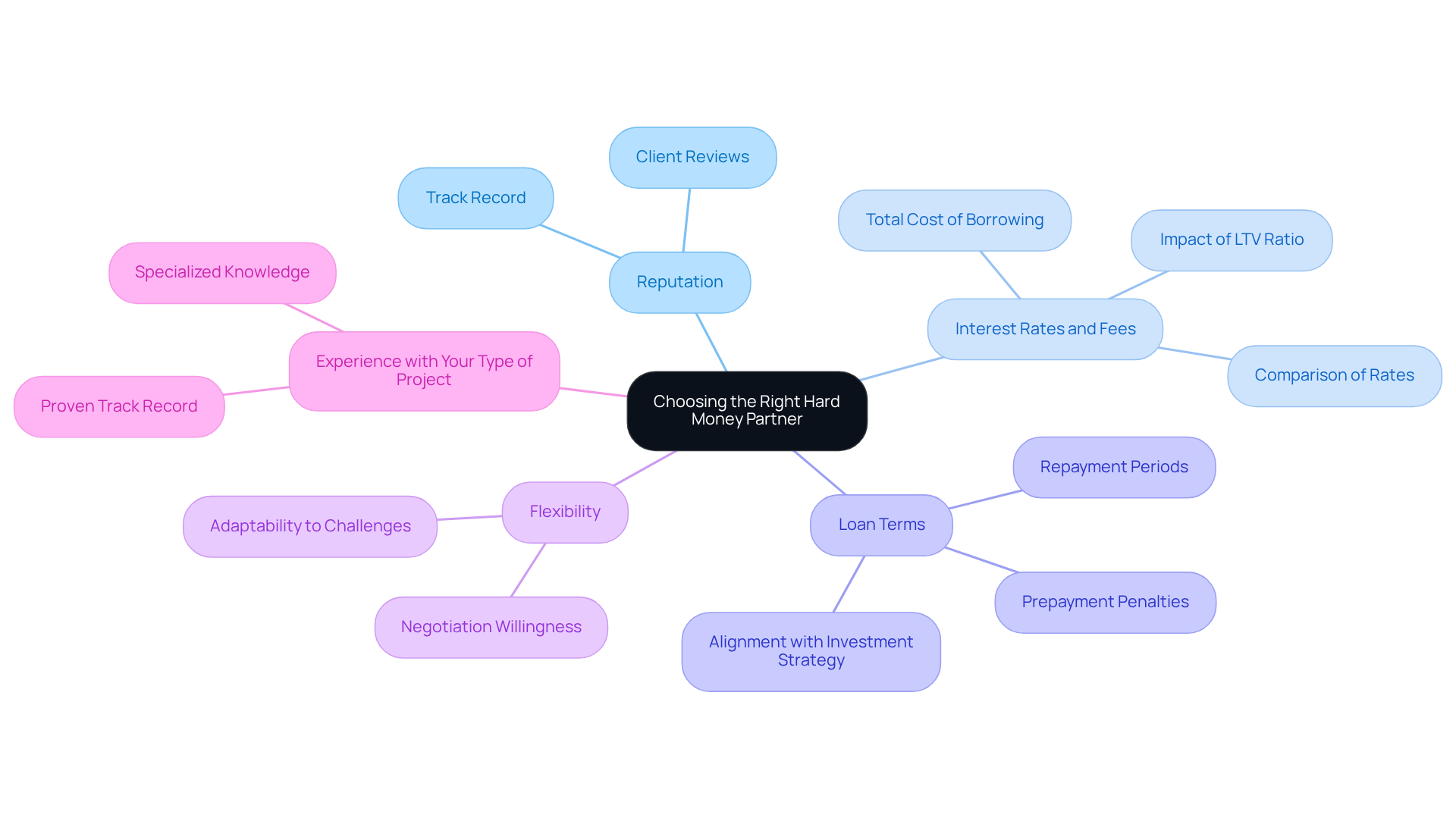 This mindmap helps you see the important factors to consider when selecting a hard money lender. Each branch represents a key criterion, and the sub-branches provide more details on what to look for. Follow the branches to understand how each factor contributes to making a smart lending choice.