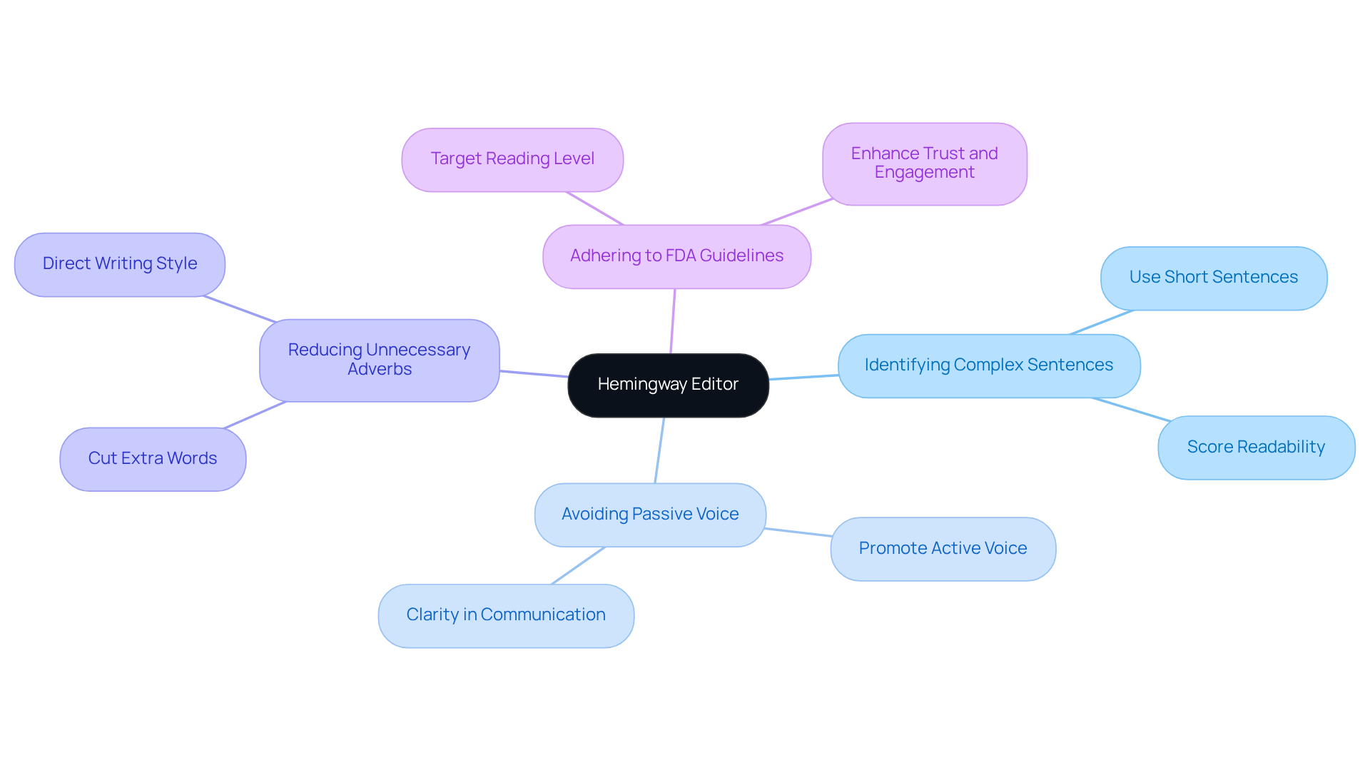 The center represents the Hemingway Editor, and the branches show how it helps improve writing in biotech. Each branch highlights a specific aspect of readability, making it easier to understand how to communicate complex scientific information clearly.