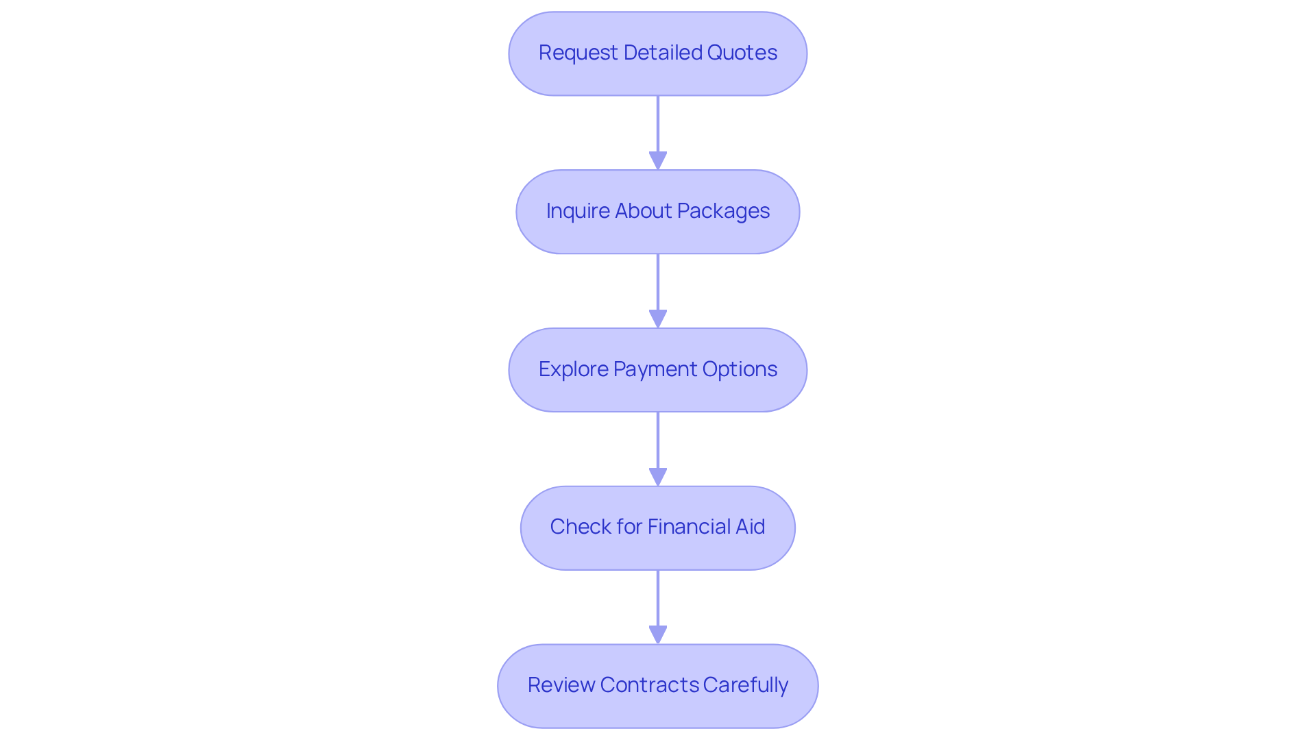 Each box represents a step you can take to better understand homecare pricing and payment options. Follow the arrows to see the order in which you should approach each step.