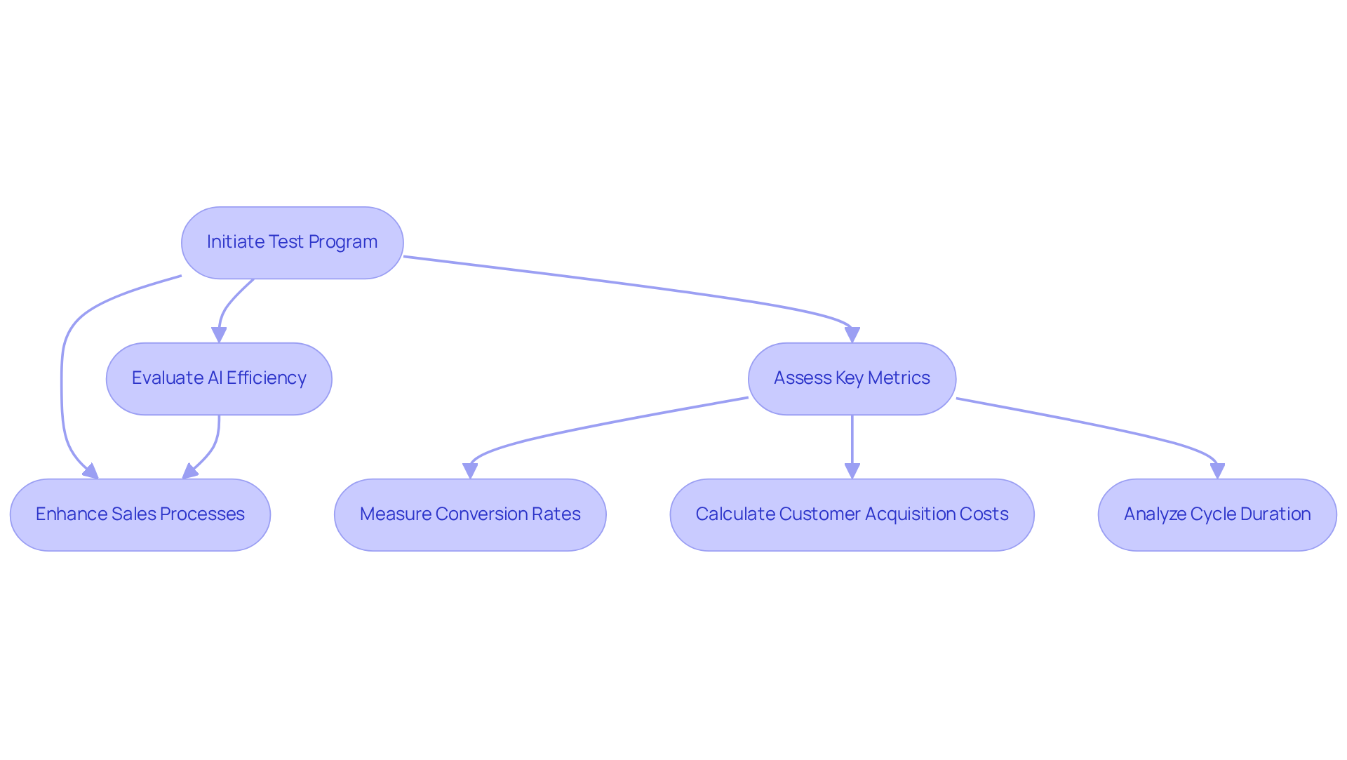 This flowchart shows the steps supervisors can take to implement AI solutions. Start with the test program, then follow the arrows to see how to evaluate efficiency and key metrics, leading to improved sales processes.
