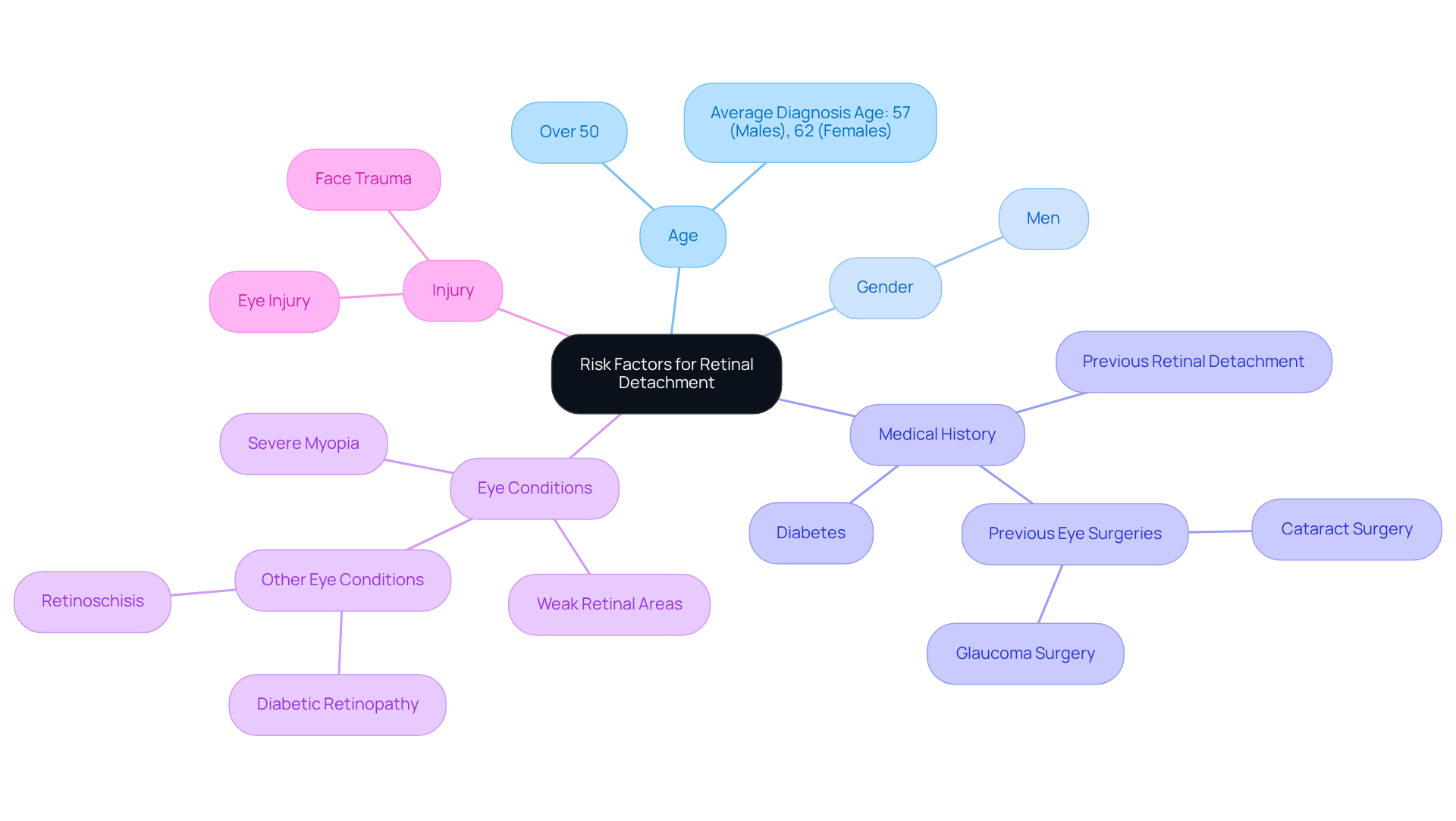 This mindmap shows the various risk factors for retinal detachment. Start at the center with the main topic, then follow the branches to see how different factors like age, gender, and medical history contribute to the risk. Each branch leads to specific details, helping you understand the connections and importance of each factor.