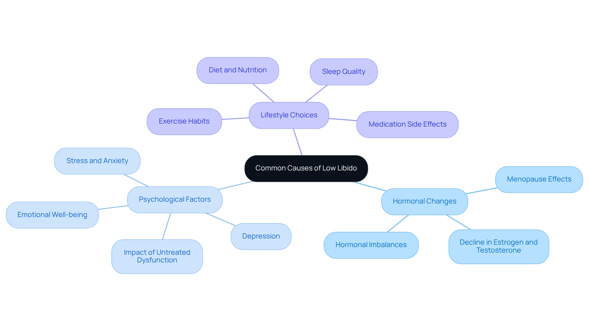 The central node represents the main topic, while the branches show the key contributors to low libido. Each sub-branch provides more detail about specific factors, helping you understand how they are interconnected.