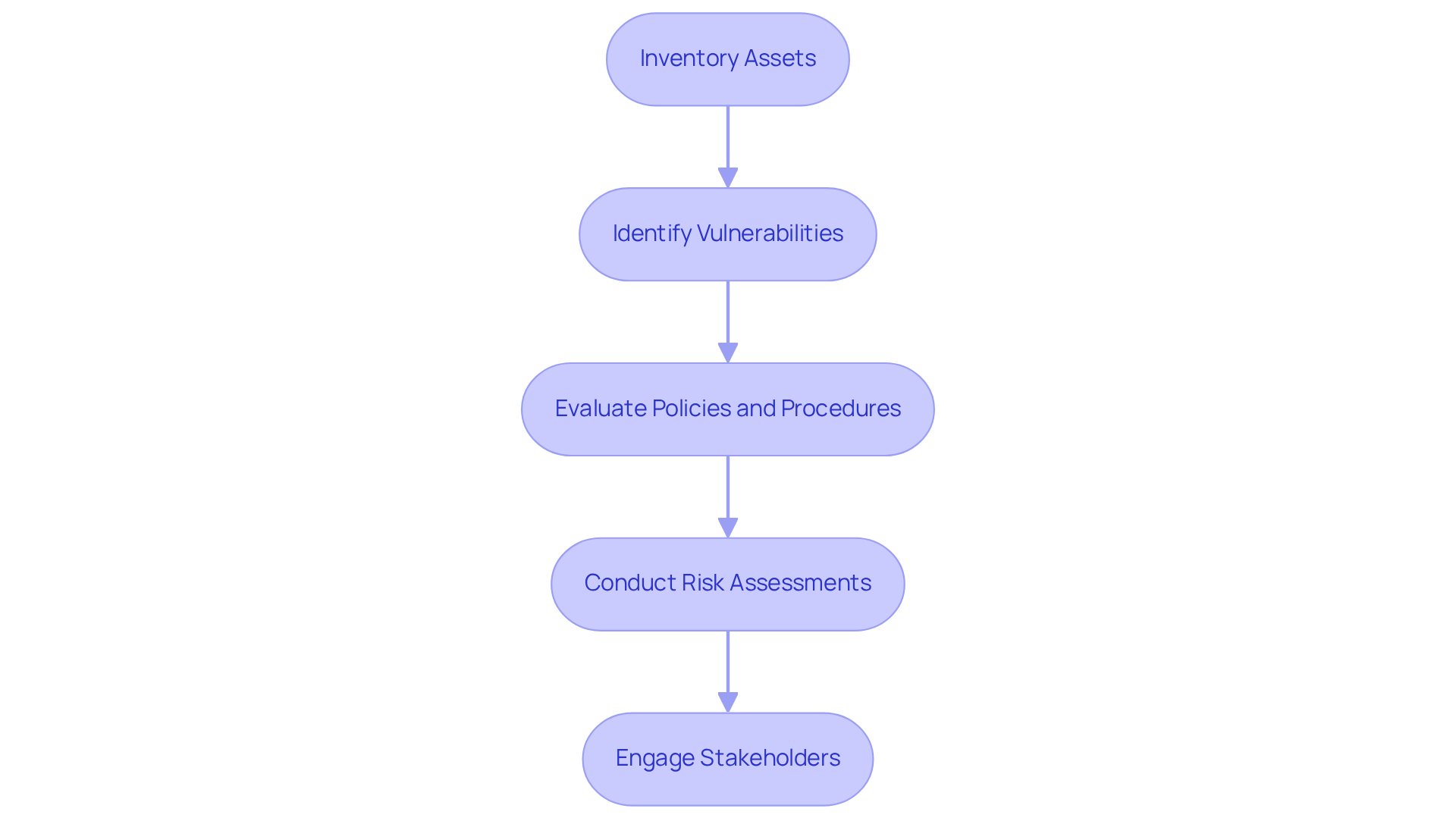 Each box in this chart represents a key step in enhancing cybersecurity compliance. Follow the arrows to understand the order in which you should tackle each task. Each box in this chart represents a key step in enhancing cybersecurity compliance. Follow the arrows to understand the order in which you should tackle each task.
