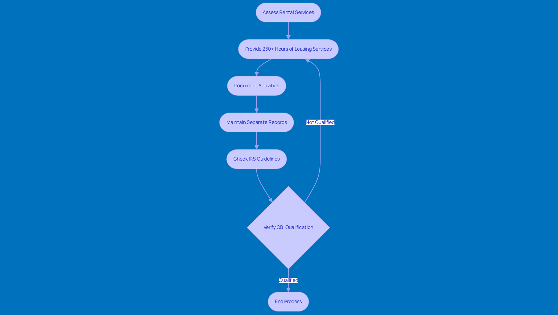 Follow the arrows to see the steps you need to take for assessing your rental services. Each box represents an important action to ensure you're compliant and ready for potential QBI benefits. Follow the arrows to see the steps you need to take for assessing your rental services. Each box represents an important action to ensure you're compliant and ready for potential QBI benefits.