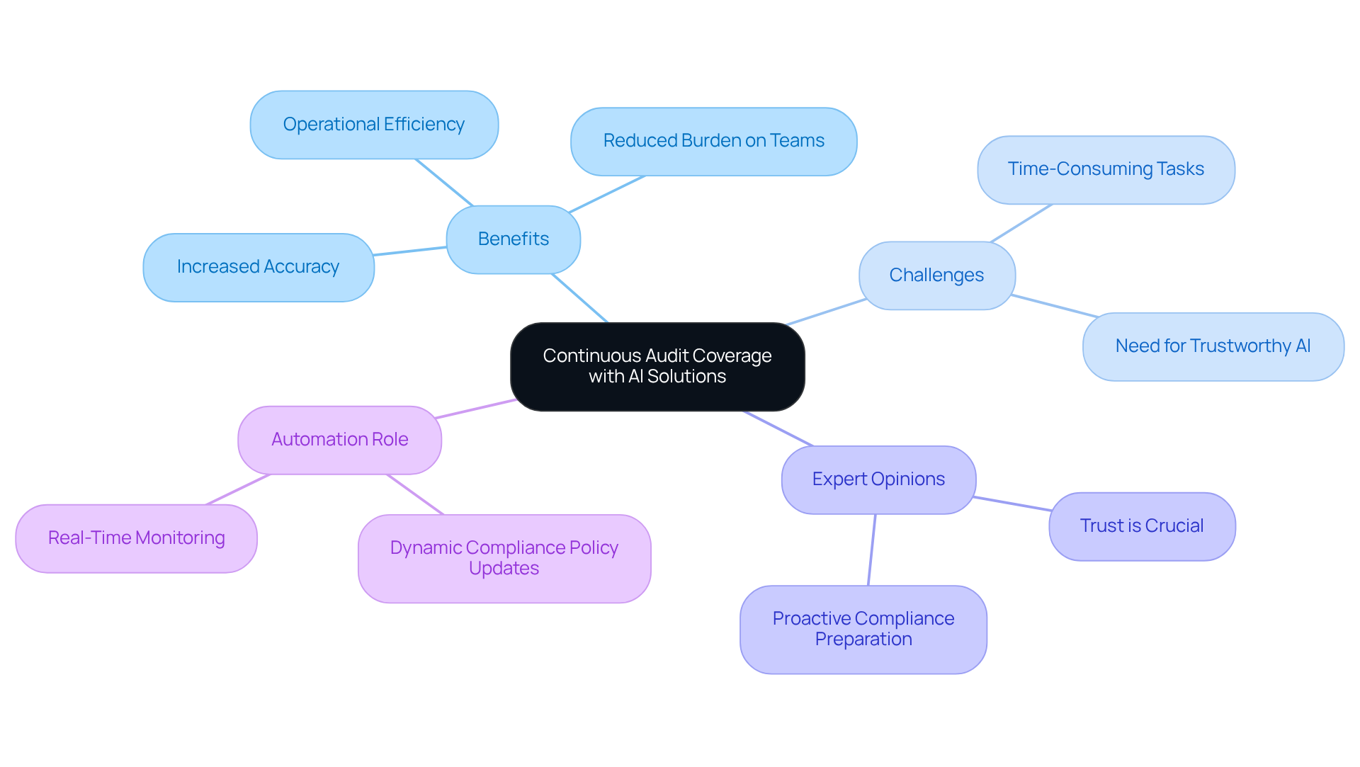The central node represents the main topic, while branches show related ideas and insights. Each color-coded branch helps you see how different aspects connect to the central theme. The central node represents the main topic, while branches show related ideas and insights. Each color-coded branch helps you see how different aspects connect to the central theme.