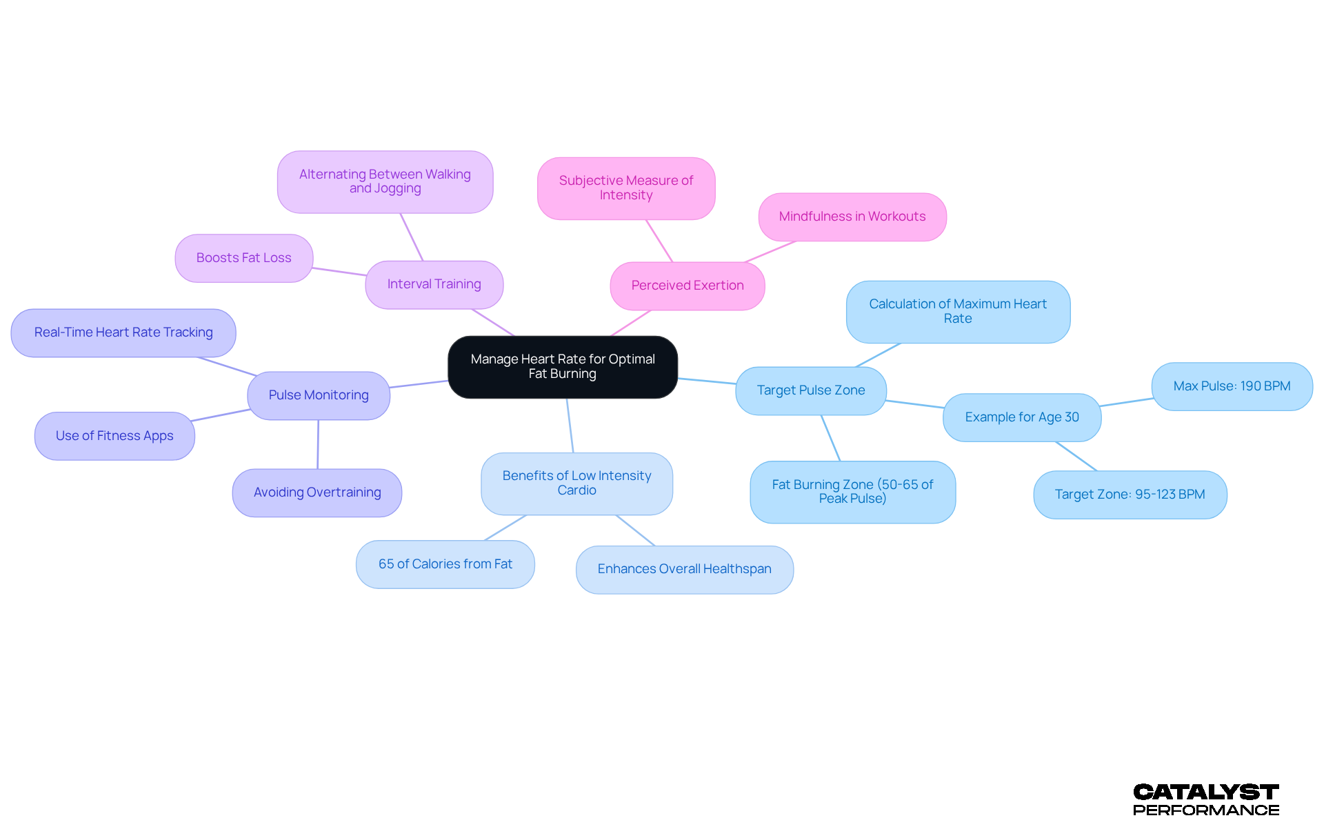 The central idea is about managing your heart rate for effective fat burning. Each branch represents a key aspect of this topic, helping you understand how to optimize your workouts and achieve your fitness goals.