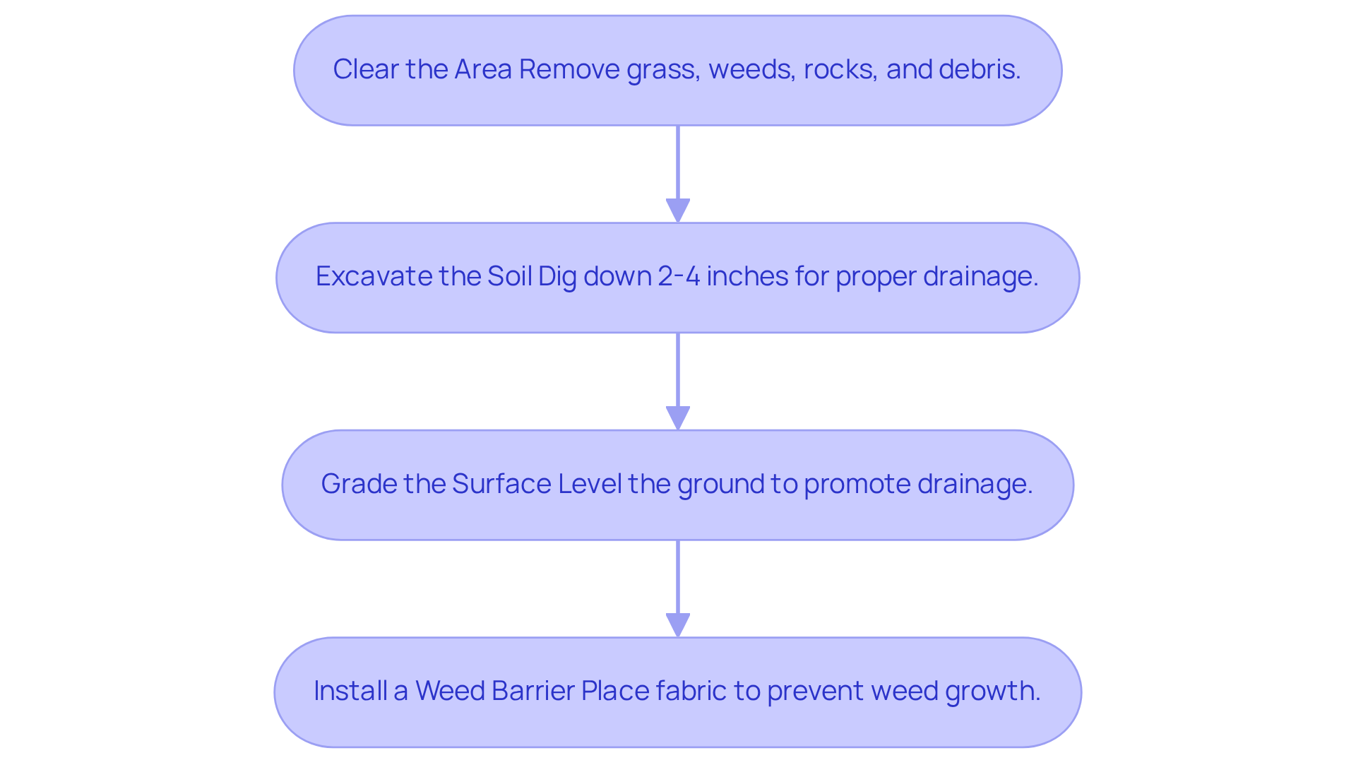 Each box represents a step in preparing your turf installation area. Follow the arrows to see the order of actions needed for a successful setup.