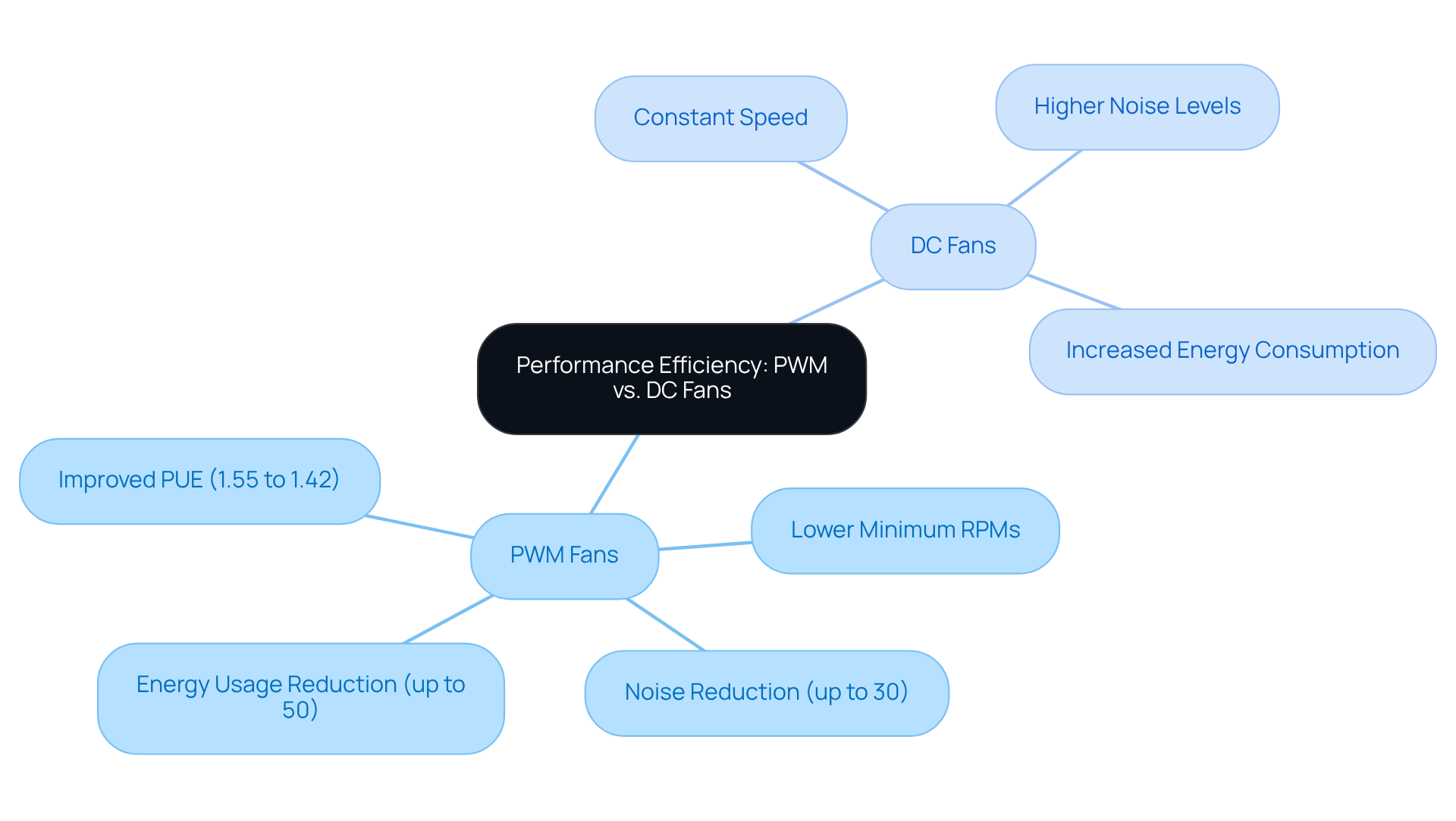 The central node represents the main topic of performance efficiency. The branches show the two types of fans, with further details on their specific advantages and disadvantages. This layout helps you quickly see how PWM fans outperform DC fans in various aspects. The central node represents the main topic of performance efficiency. The branches show the two types of fans, with further details on their specific advantages and disadvantages. This layout helps you quickly see how PWM fans outperform DC fans in various aspects.