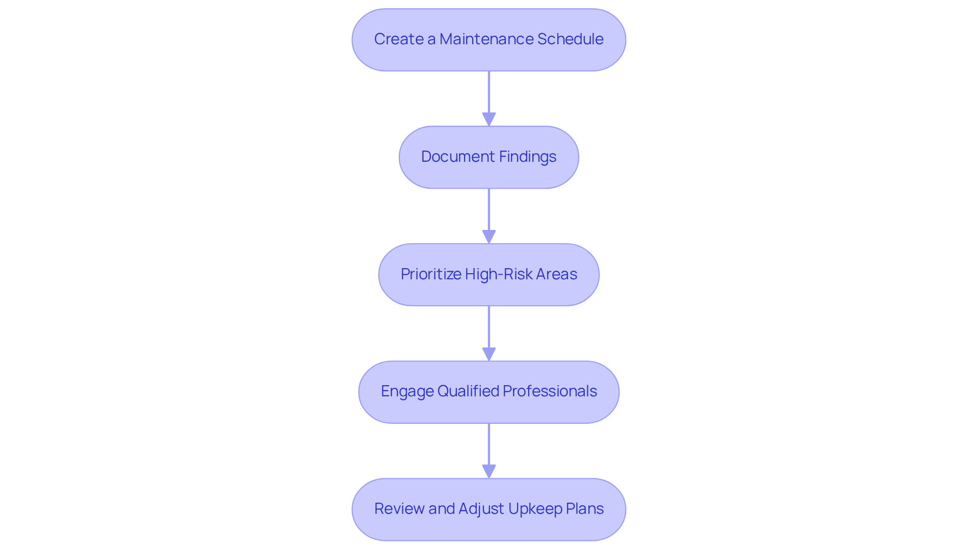 Each box represents a crucial step in the maintenance process. Follow the arrows to see how each step builds on the previous one, ensuring properties are well-maintained and residents are satisfied.