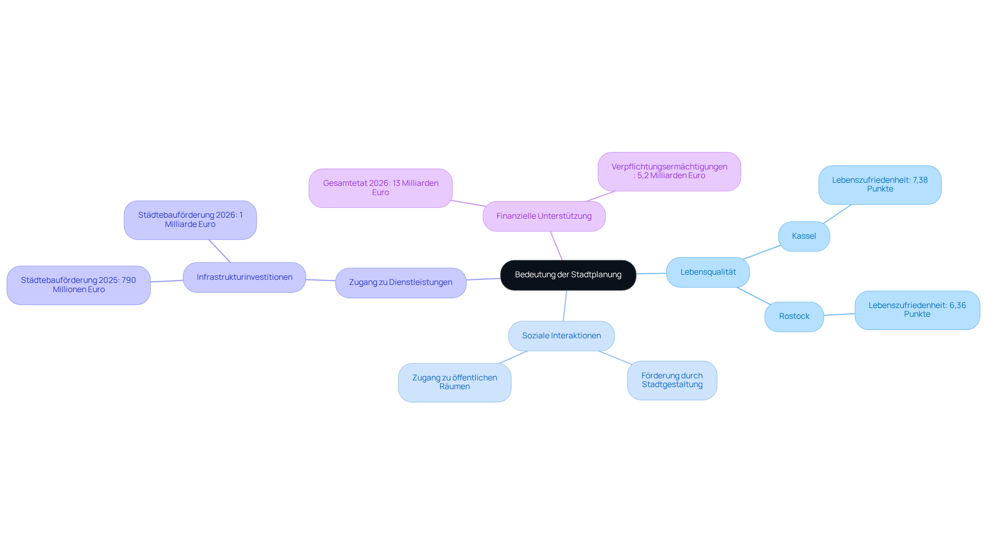 Im Zentrum steht die Stadtplanung, von der aus verschiedene Themen und Aspekte abzweigen. Jede Farbe repräsentiert ein Hauptthema, und die Unterkategorien zeigen spezifische Details oder Beispiele, die die Bedeutung der Stadtplanung verdeutlichen. Im Zentrum steht die Stadtplanung, von der aus verschiedene Themen und Aspekte abzweigen. Jede Farbe repräsentiert ein Hauptthema, und die Unterkategorien zeigen spezifische Details oder Beispiele, die die Bedeutung der Stadtplanung verdeutlichen.