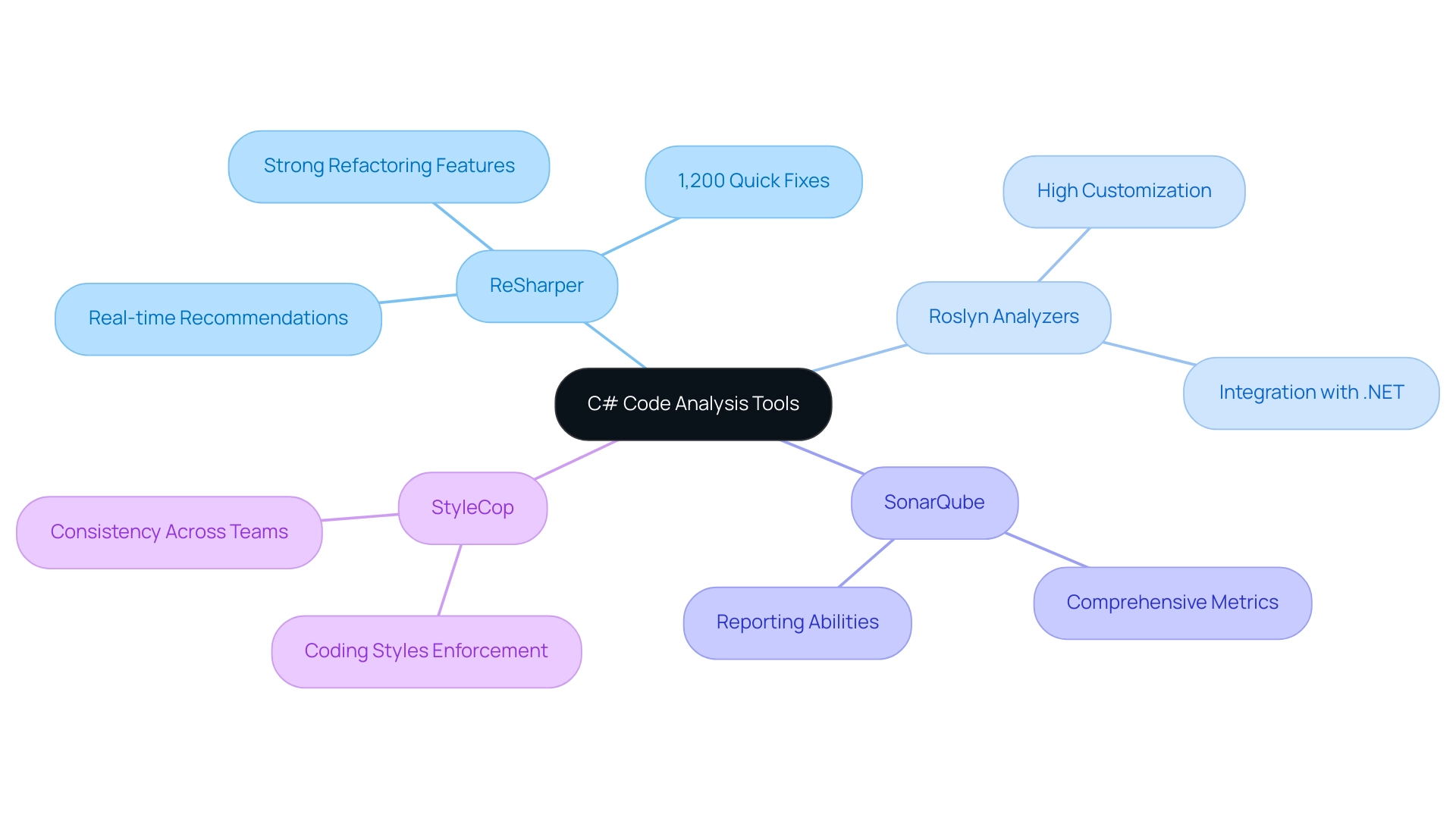 Each branch represents a specific C# code analysis tool, with sub-branches showing unique features and benefits.