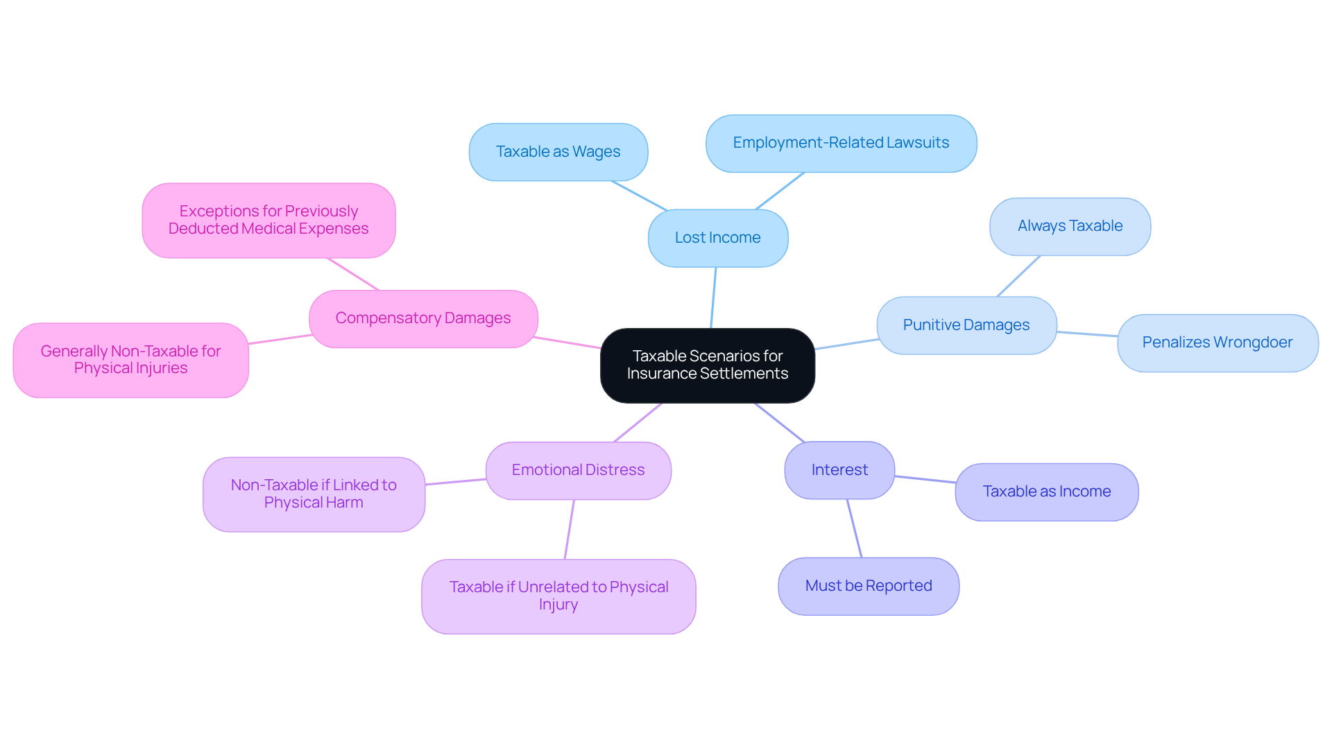 This mindmap helps you visualize the different scenarios where insurance settlements may be taxable. Start at the center with the main topic, then follow the branches to see specific situations that could lead to taxes. Each branch represents a different category of taxable scenarios, making it easier to understand your potential tax obligations.