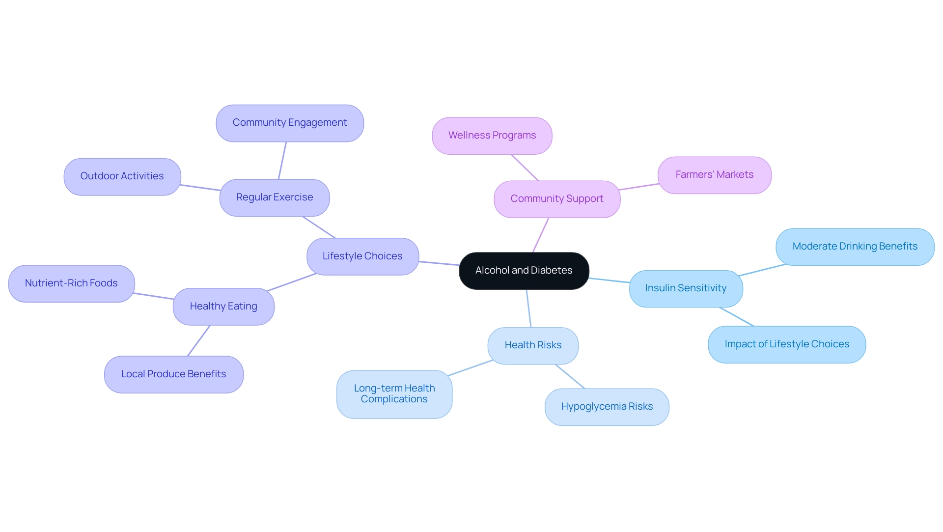 The central node represents the main topic, with branches illustrating key themes and sub-nodes further detailing specific aspects related to alcohol consumption and diabetes management.