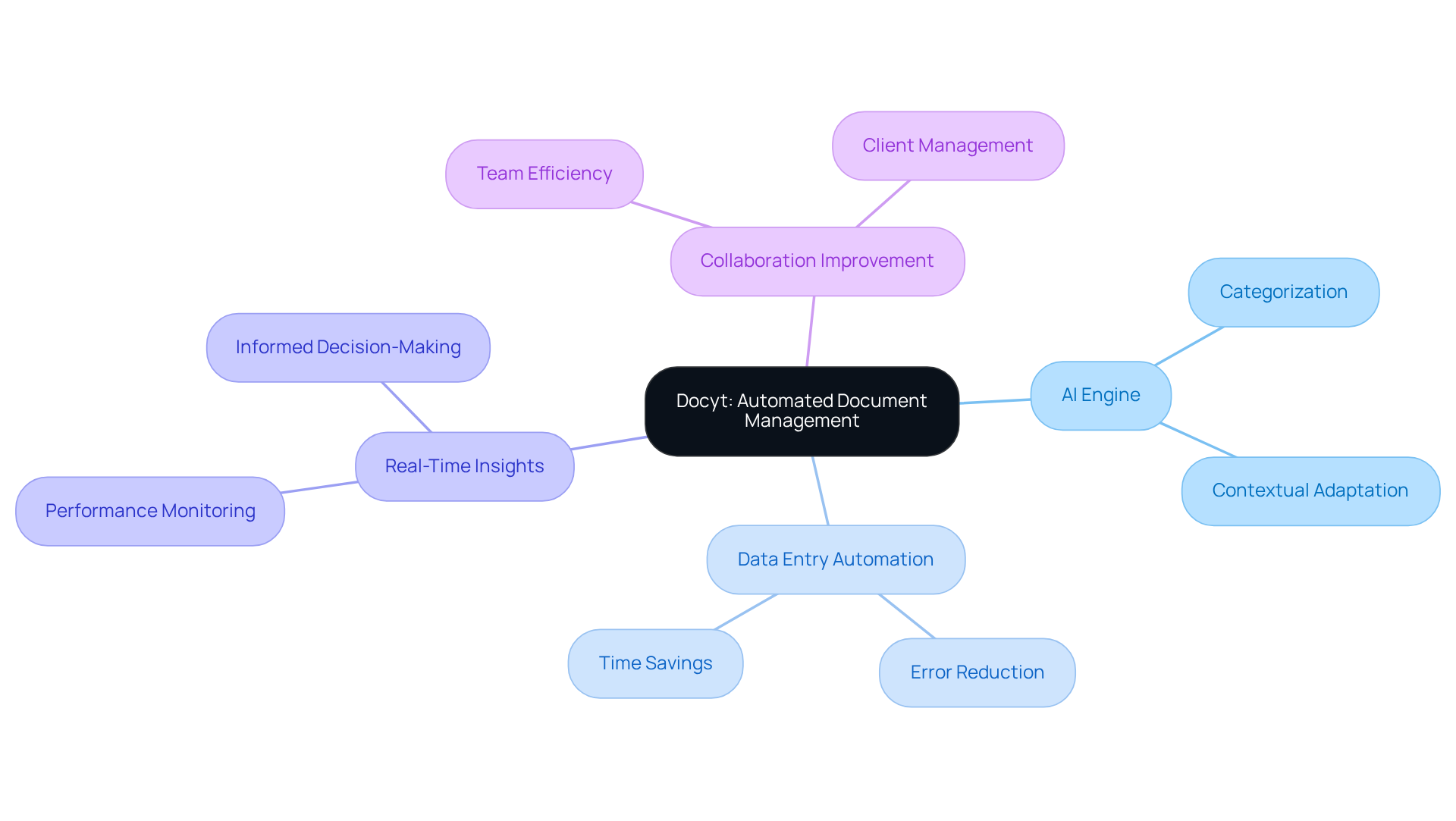 Start at the center with Docyt, then explore the branches to see its features and how they help accountants work more efficiently. Each branch represents a key aspect of the tool, showing how it contributes to better document management.