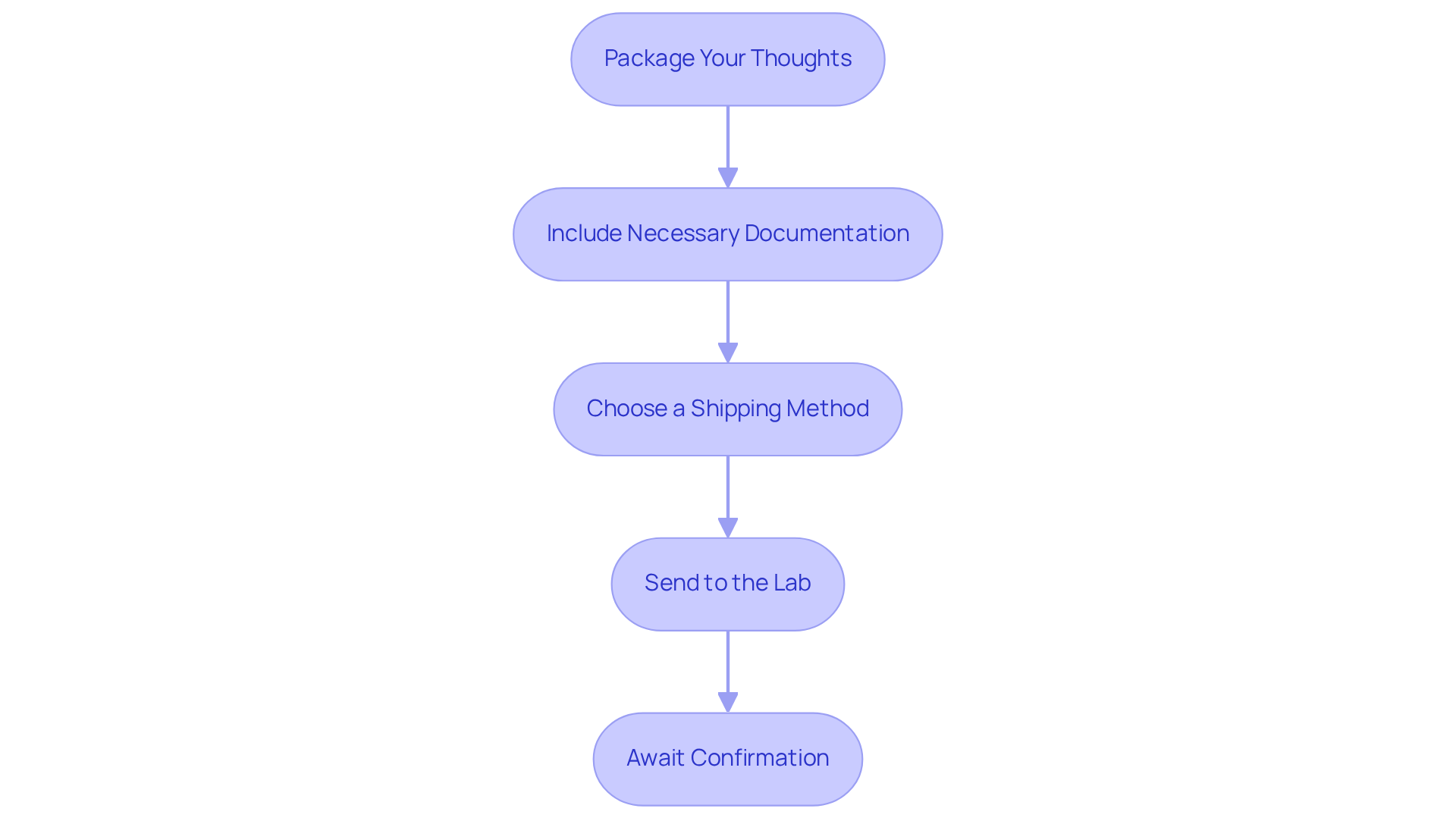 Each box in the flowchart represents a step in the process of getting your custom dentures. Follow the arrows to see what to do next — from packaging your impressions to waiting for confirmation from the lab.