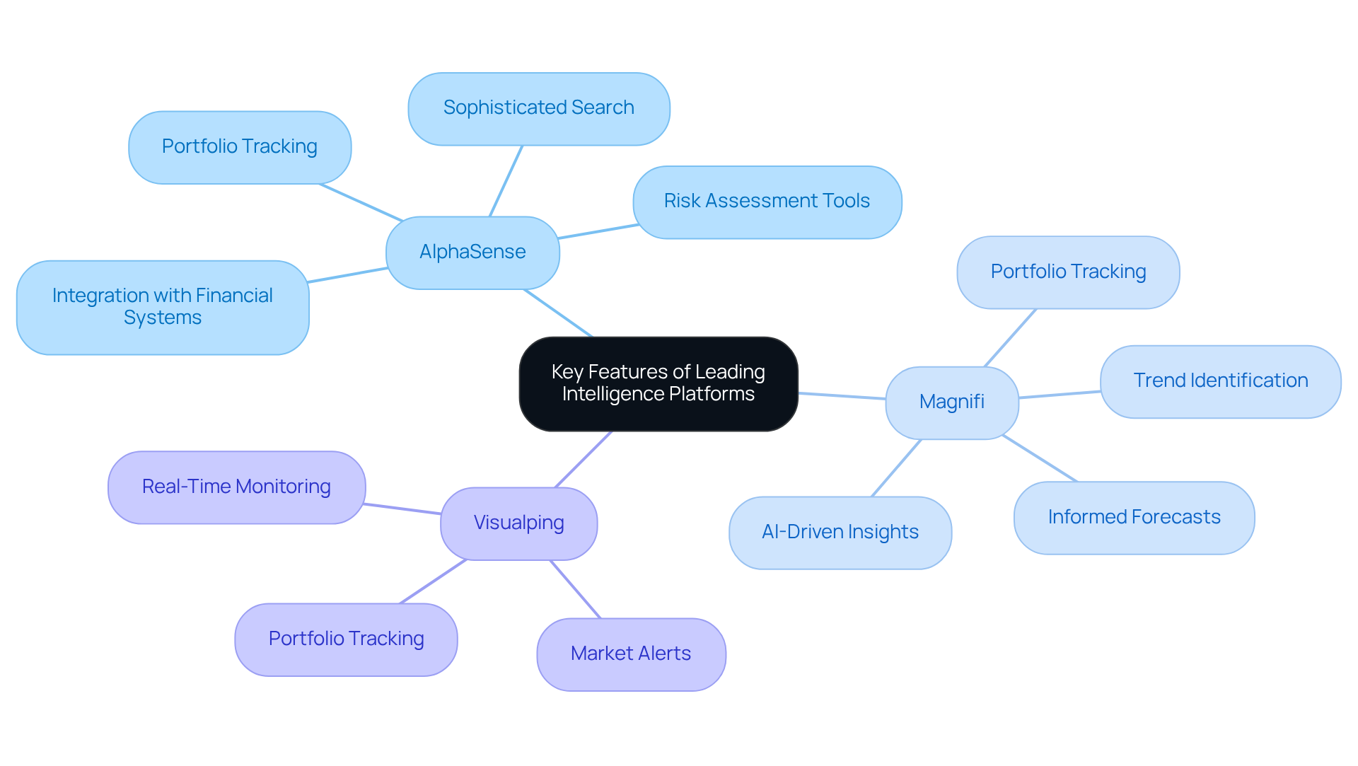 At the center is the main topic — the platforms. Each branch represents a different platform, and the sub-branches detail their specific features. This helps you see how each platform stands out and what functionalities they offer.